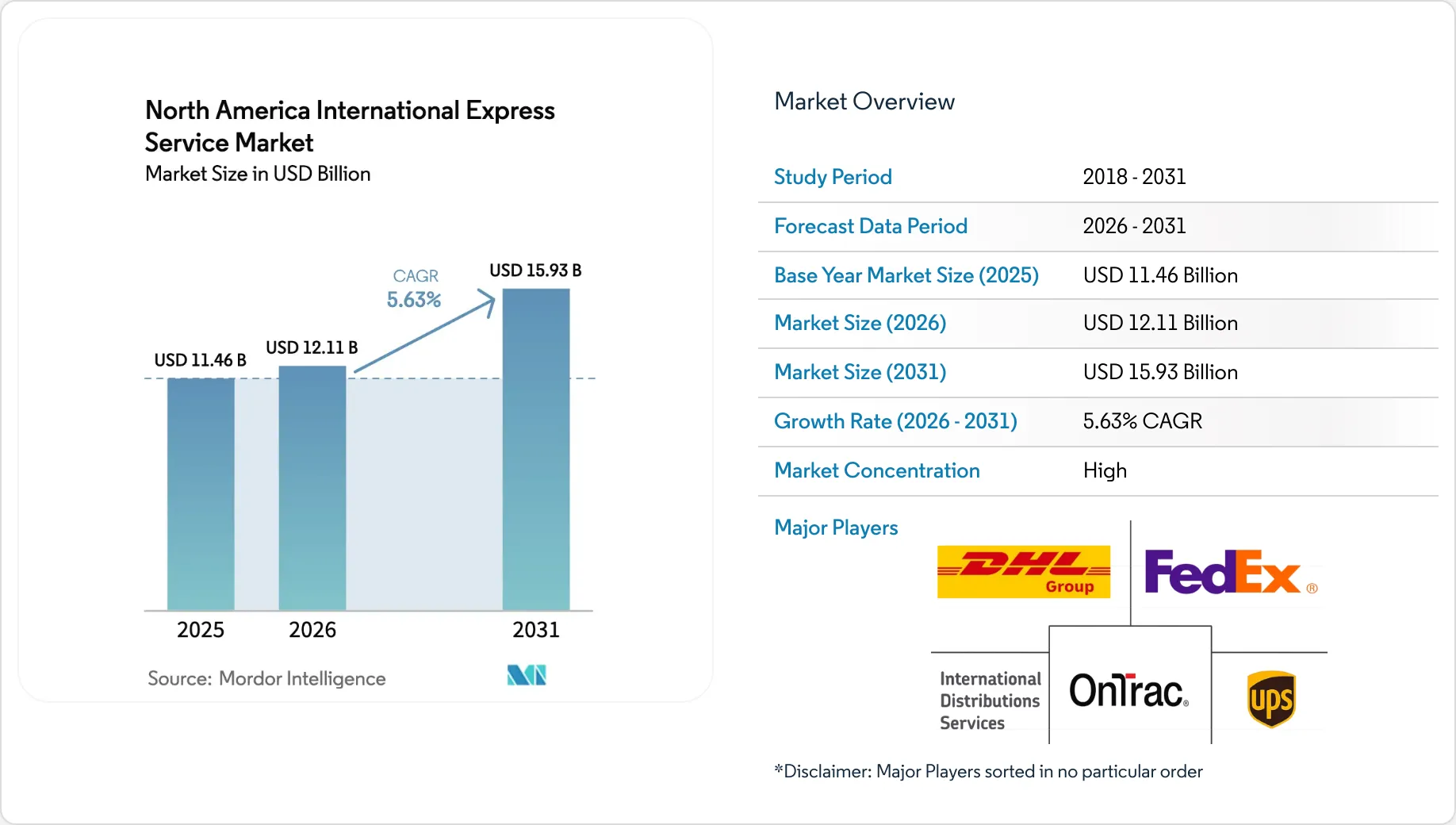 North America International Express Service Market Report 2031
