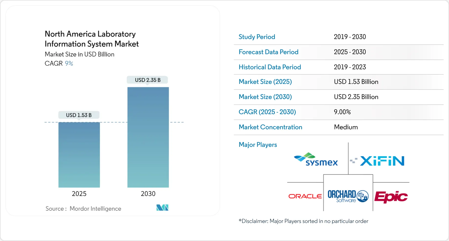 North America Laboratory Information System Market Report 2030