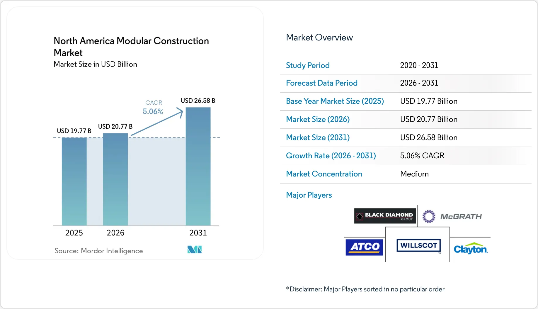 North America Modular Construction Market Size & Share 2031