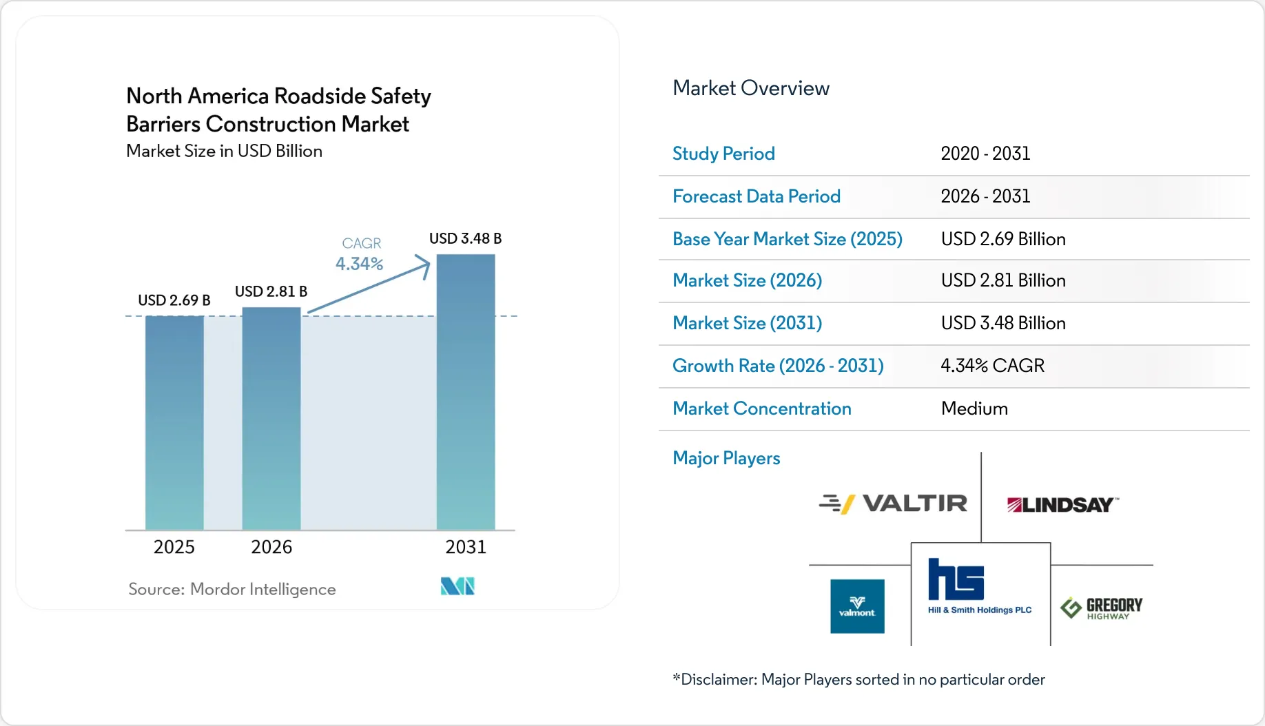North America Roadside Safety Barriers Construction Market Size, Share ...