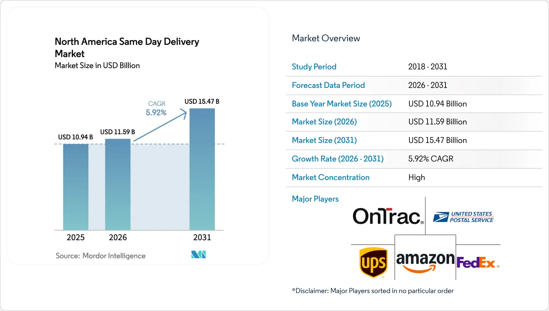 Tamaño y crecimiento del mercado de entrega en el mismo día en ...