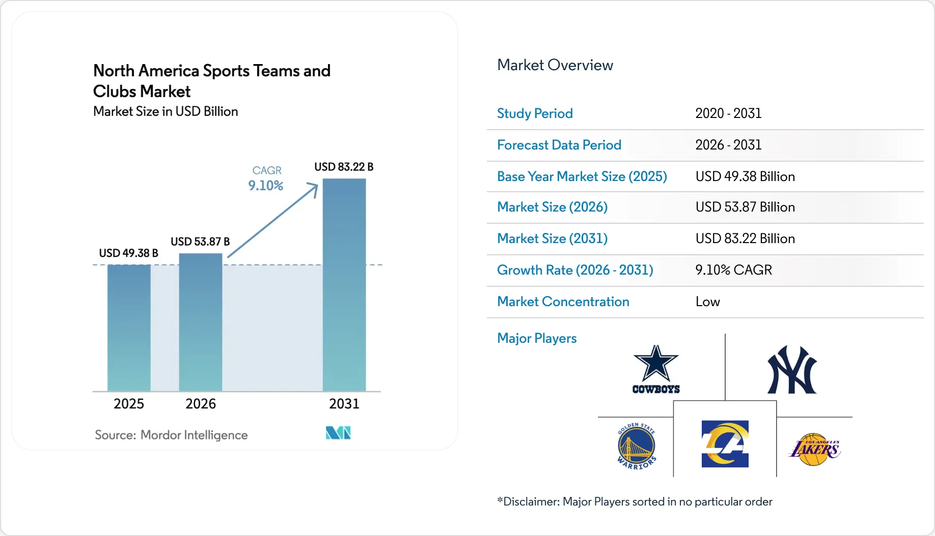 North America Sports Team And Clubs Market Size Report & Forecast, 2031