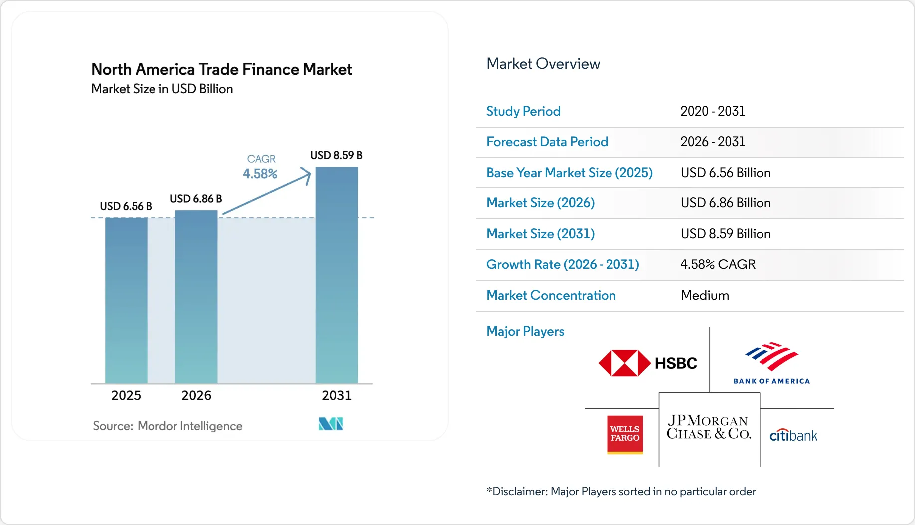 North America Trade Finance Market Size, Report, & Industry Trends 2031