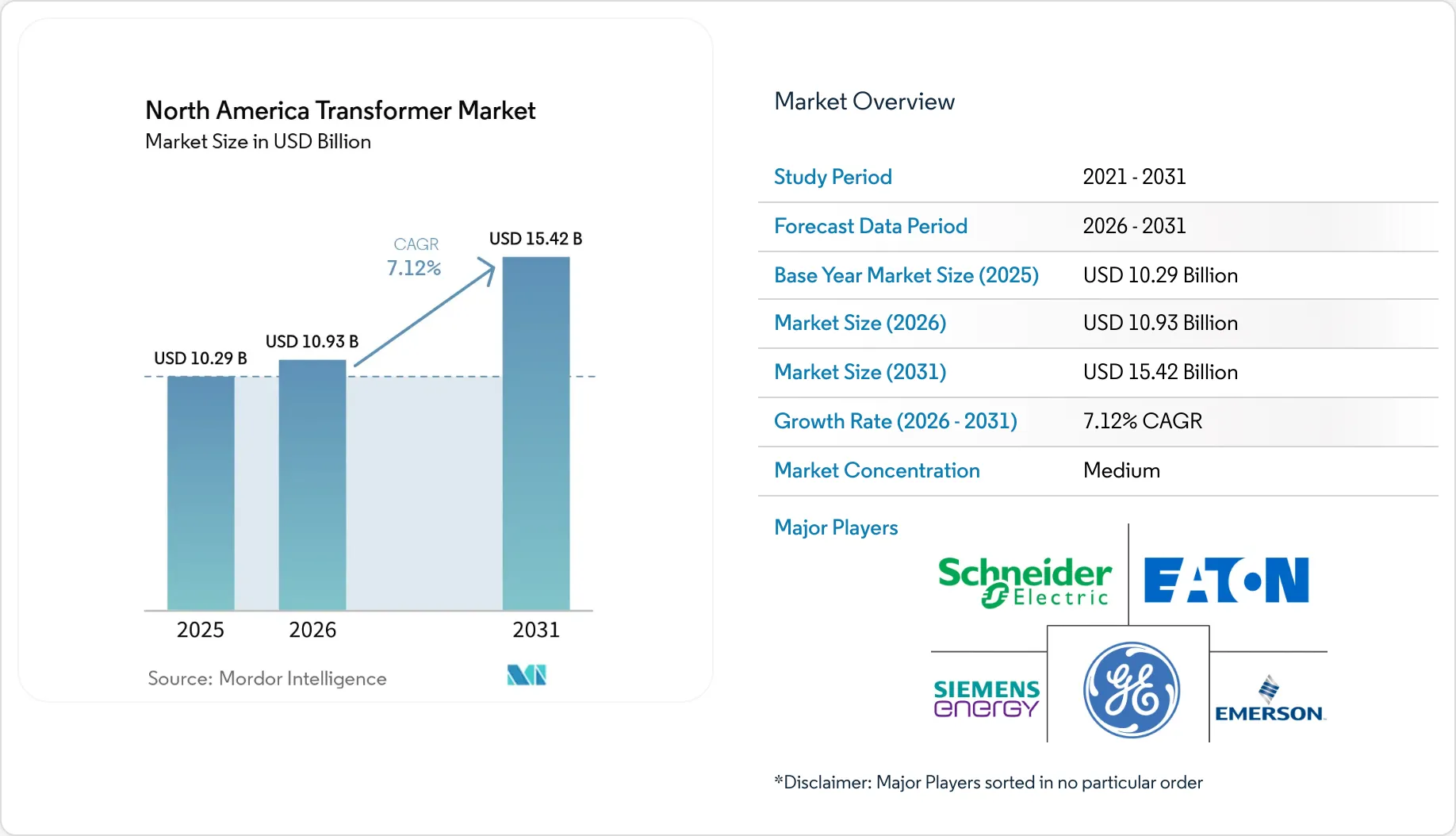 North American Transformer Market Report | Industry Analysis, Size ...