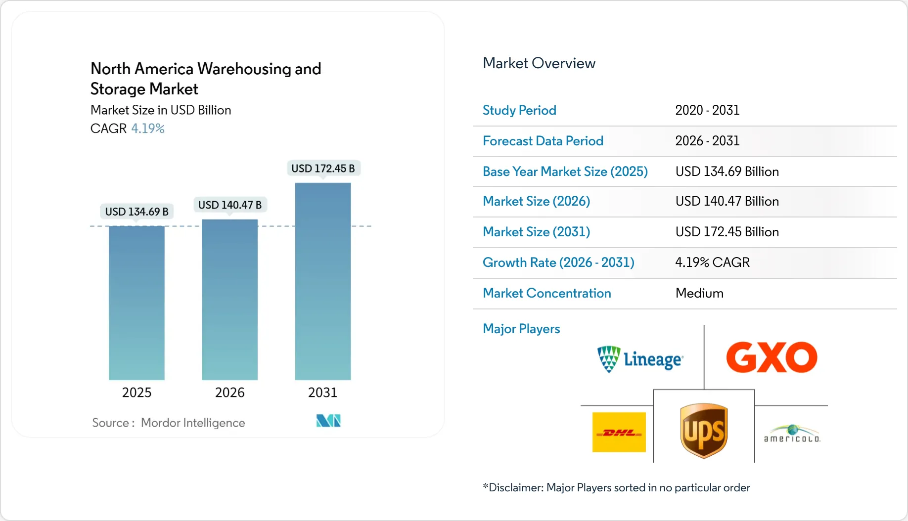 North America Warehousing And Storage Market Size, Share & 2031 Growth ...