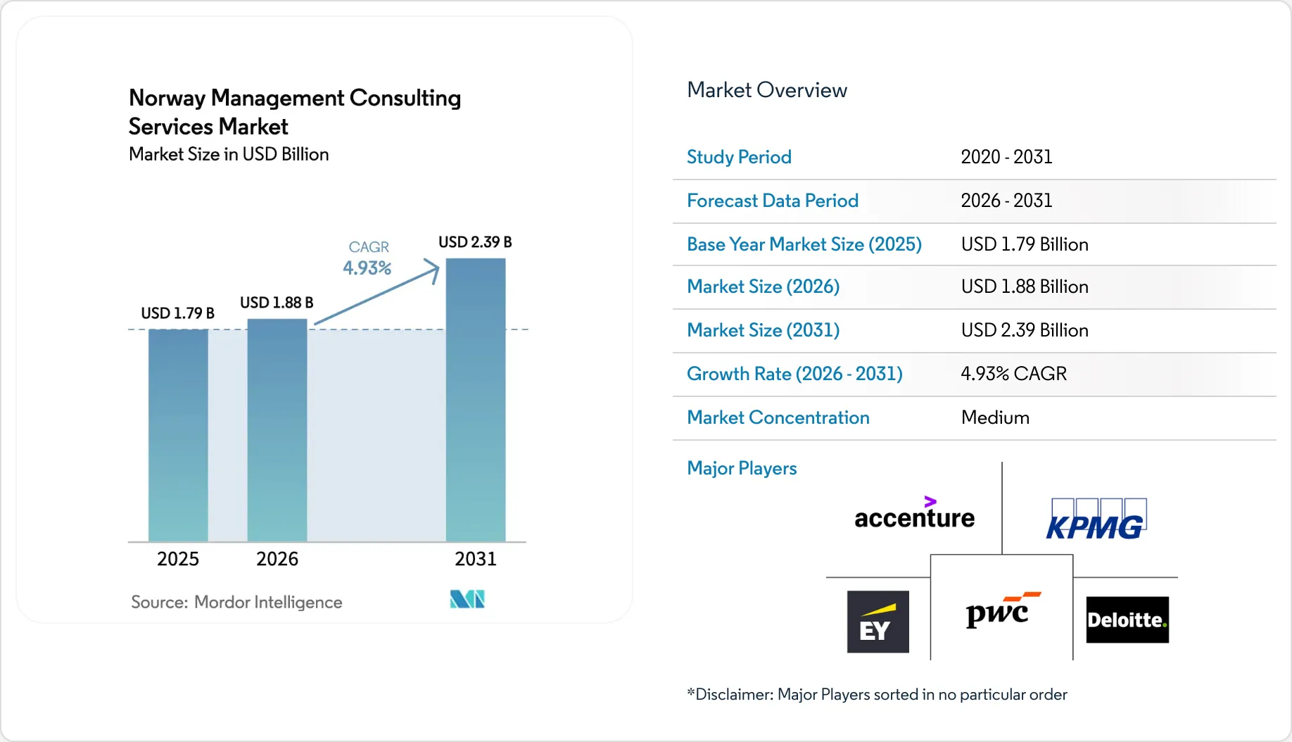Norway Management Consulting Services Market Size, Share & 2031 Growth ...