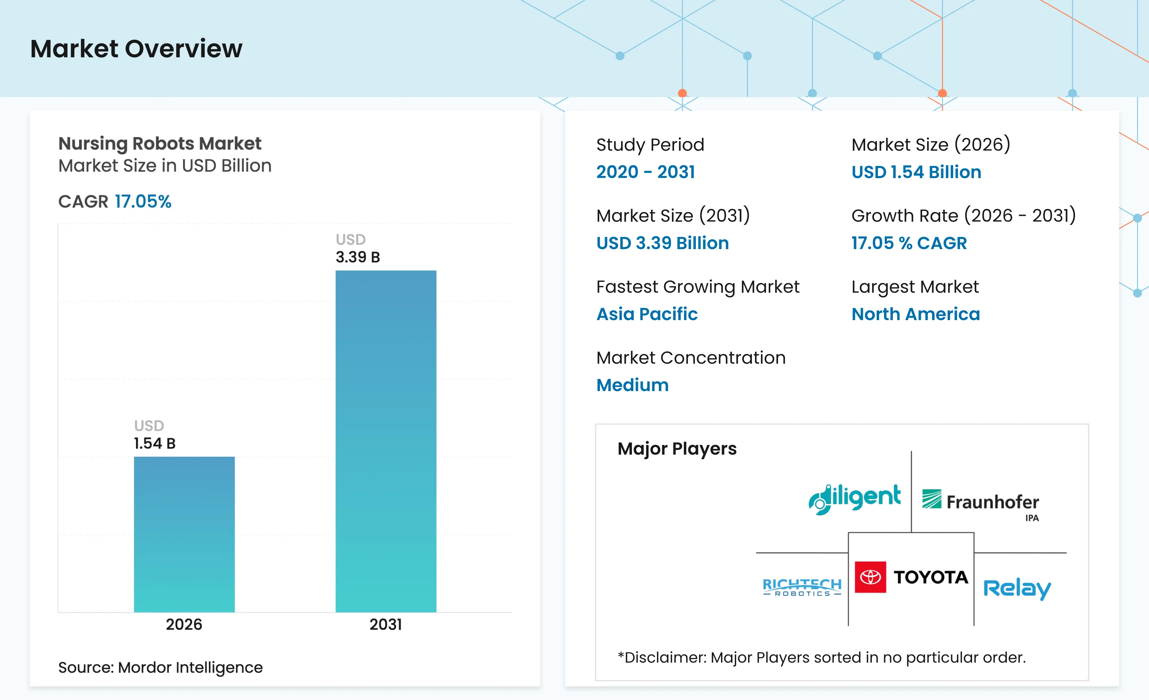 Nursing Robots Market Size, Growth, Share & Trends Report 2031
