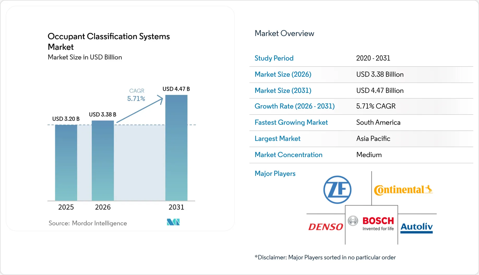 Occupant Classification Systems Market Size, Share, Growth Report 2031