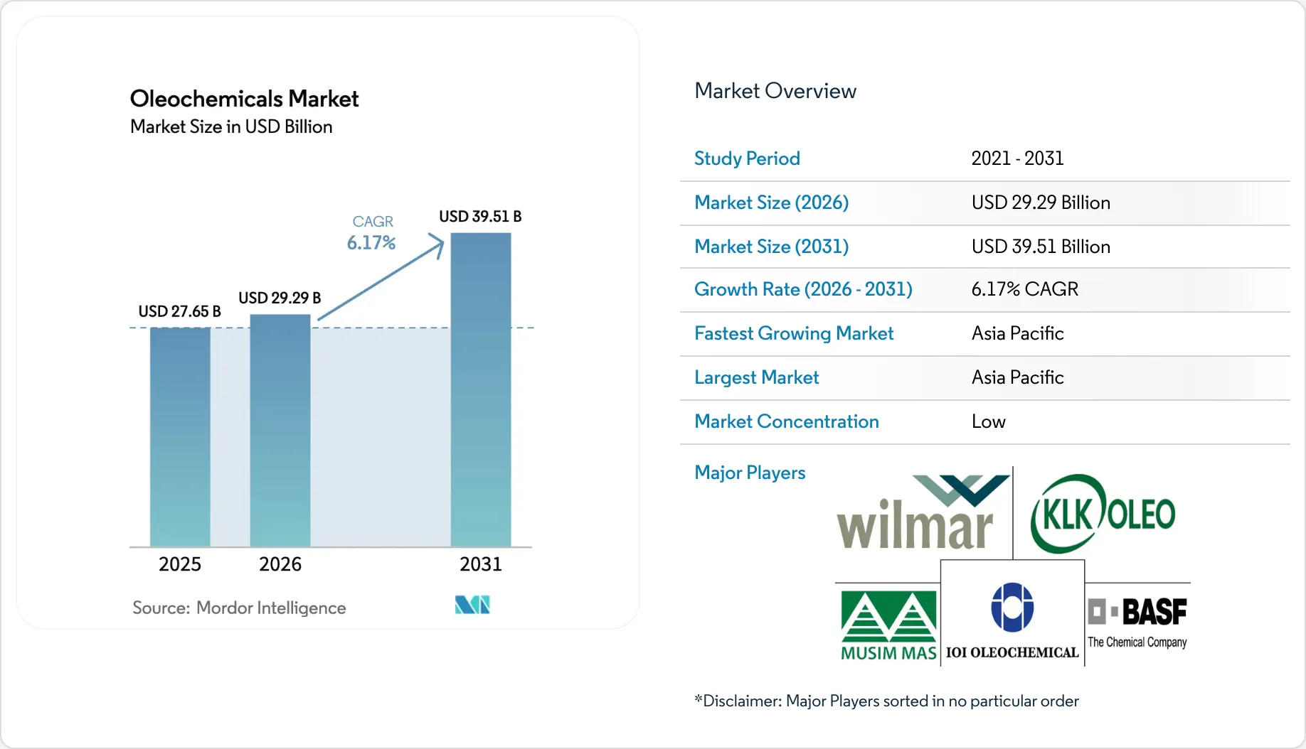 Oleochemicals Market Size, Share & Growth Research Report, 2031
