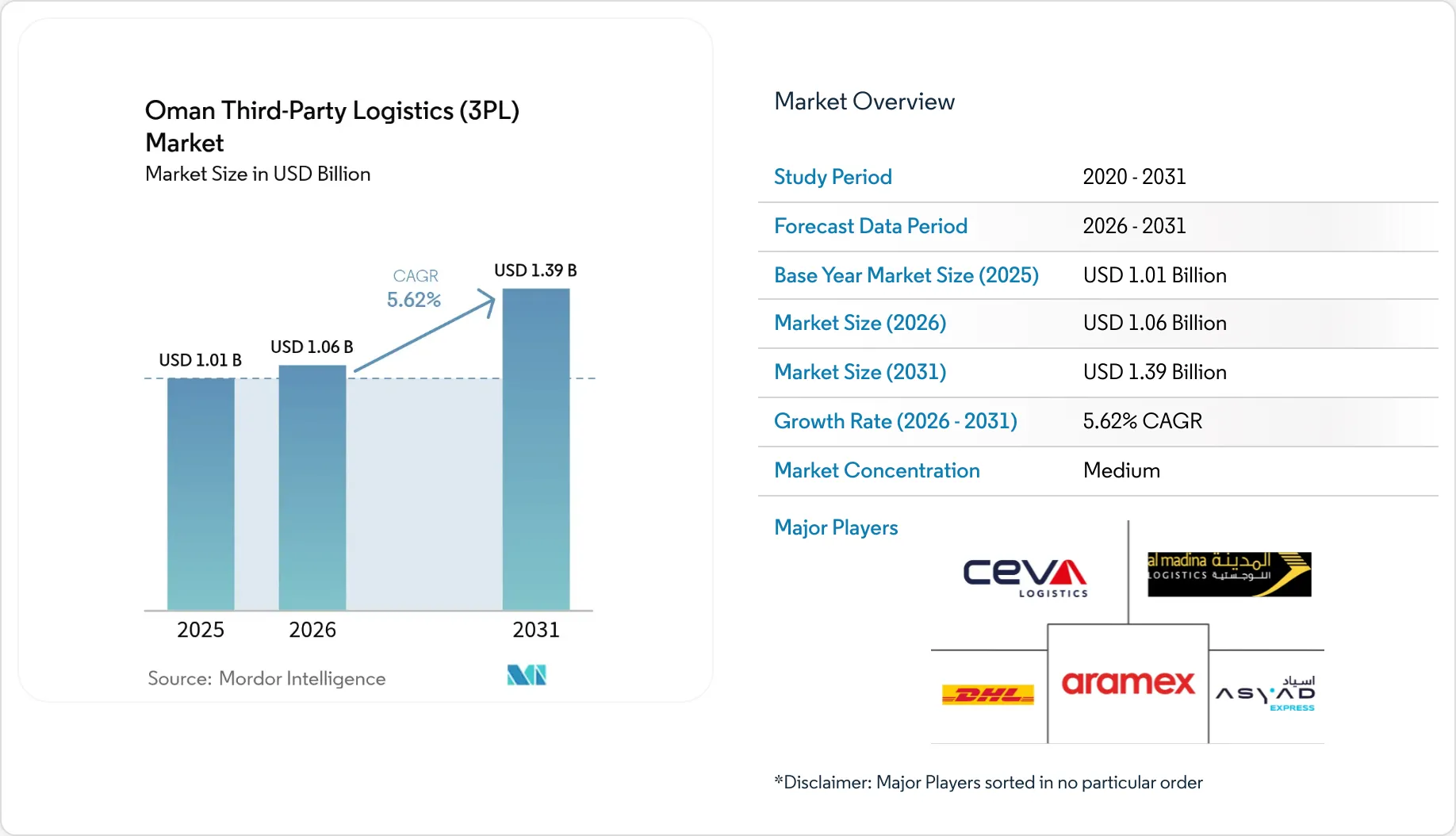 Oman Third-Party Logistics (3PL) Market Forecasts 2031