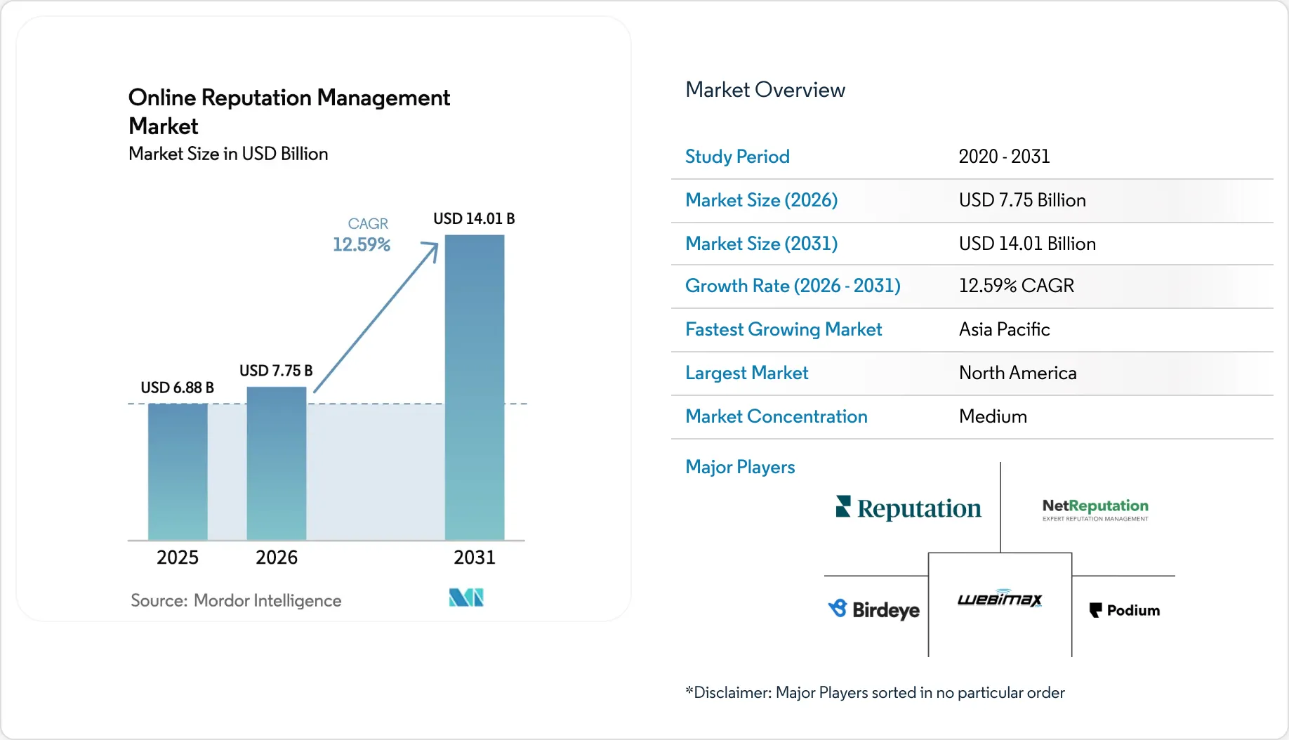 Online Reputation Management Market Size, Industry Trends & Analysis 2031