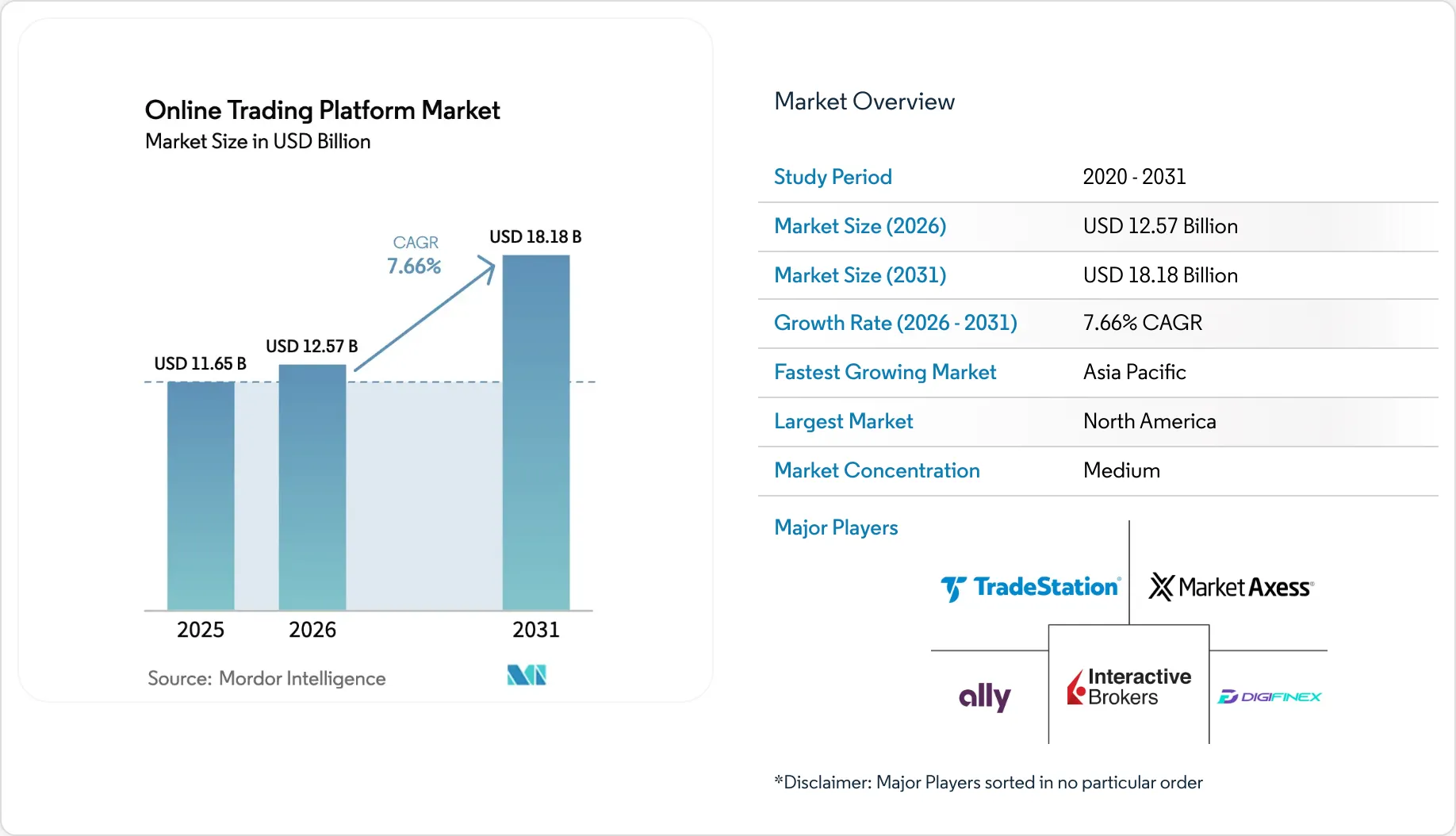 Online Trading Platform Market Size 2031 | Industry Trends