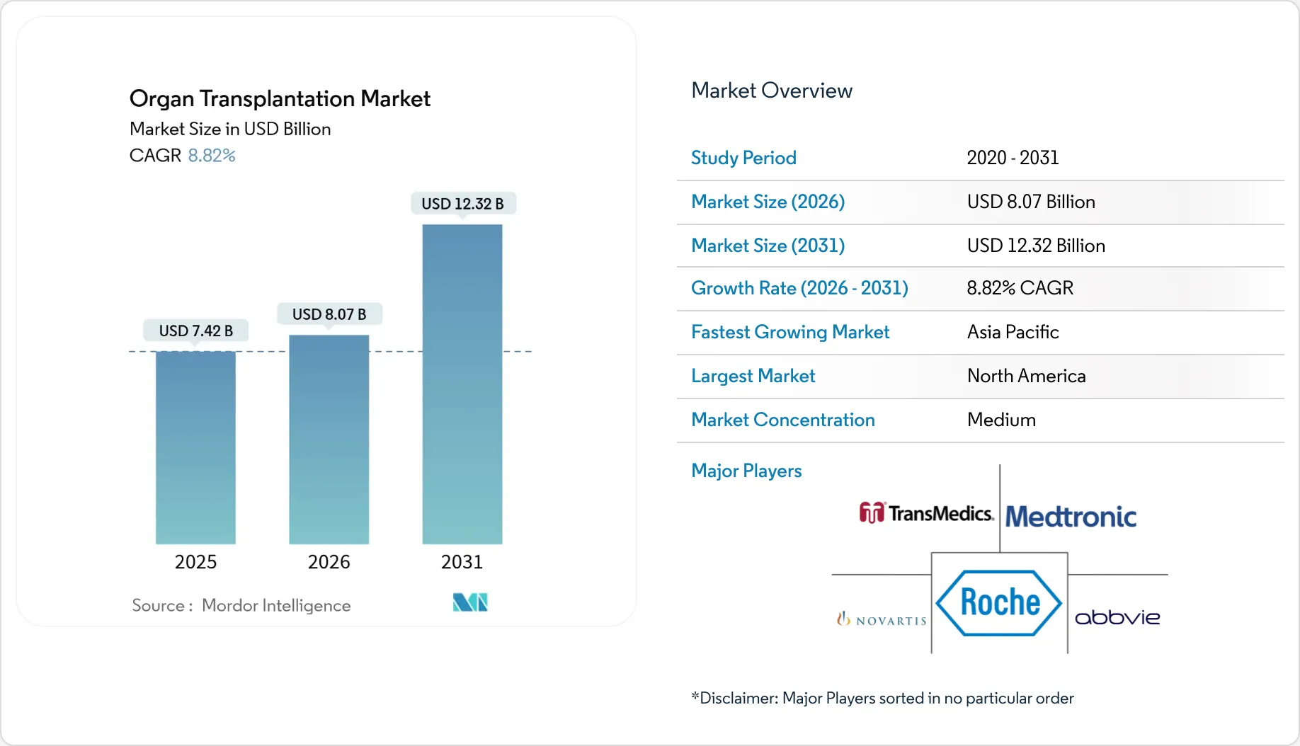 Organ Transplantation Market Size, Growth, Trends & Share Report 2031