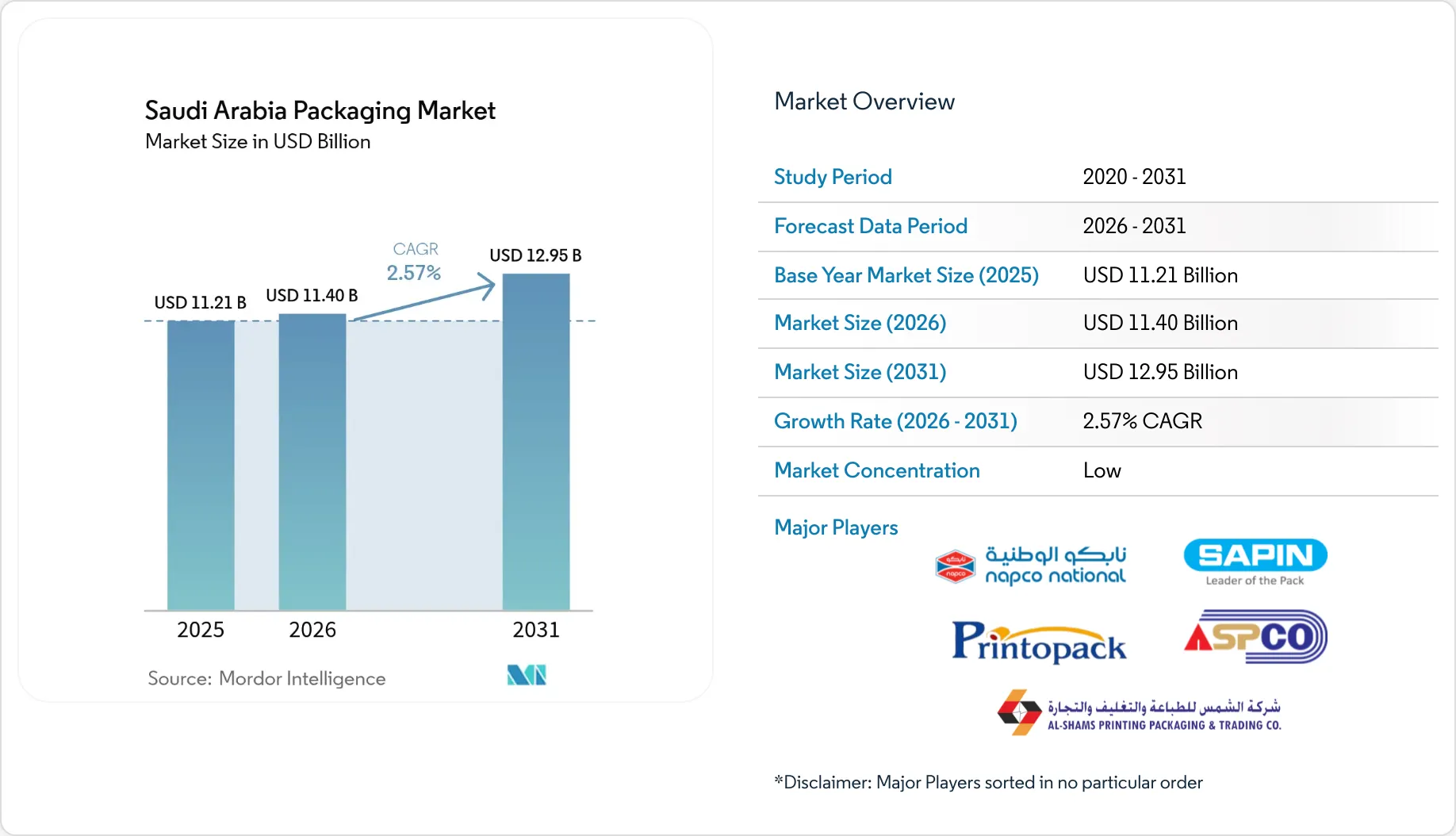 Saudi Arabian Packaging Industry - Size, Share & Industry Analysis