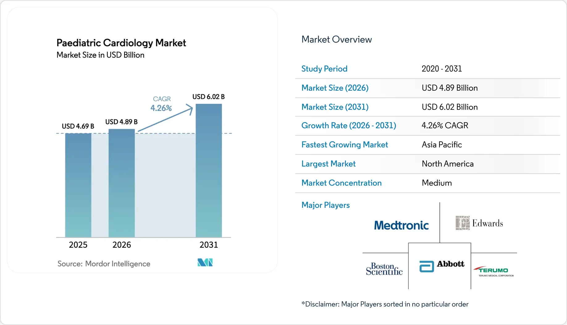 Paediatric Cardiology Market Size, Share Analysis & Trends Report, 2031