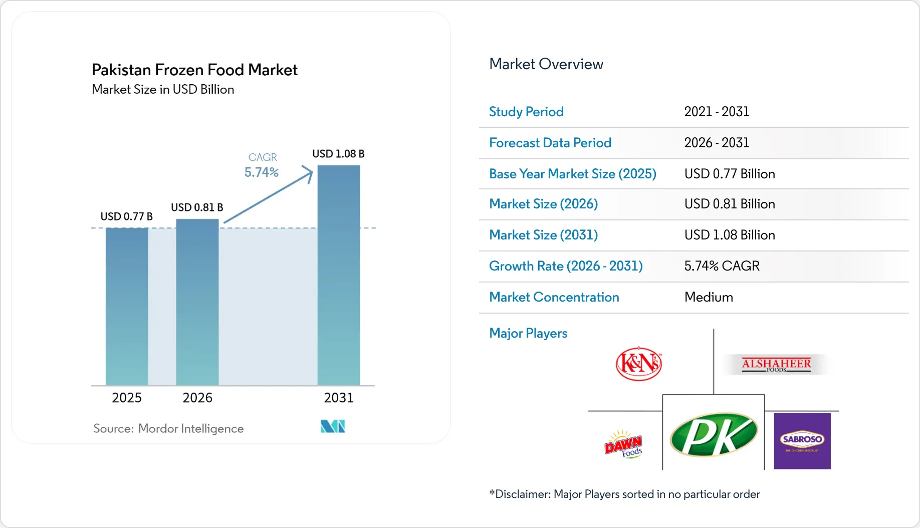 Frozen Food in Pakistan Market - Brands, Companies & Trends