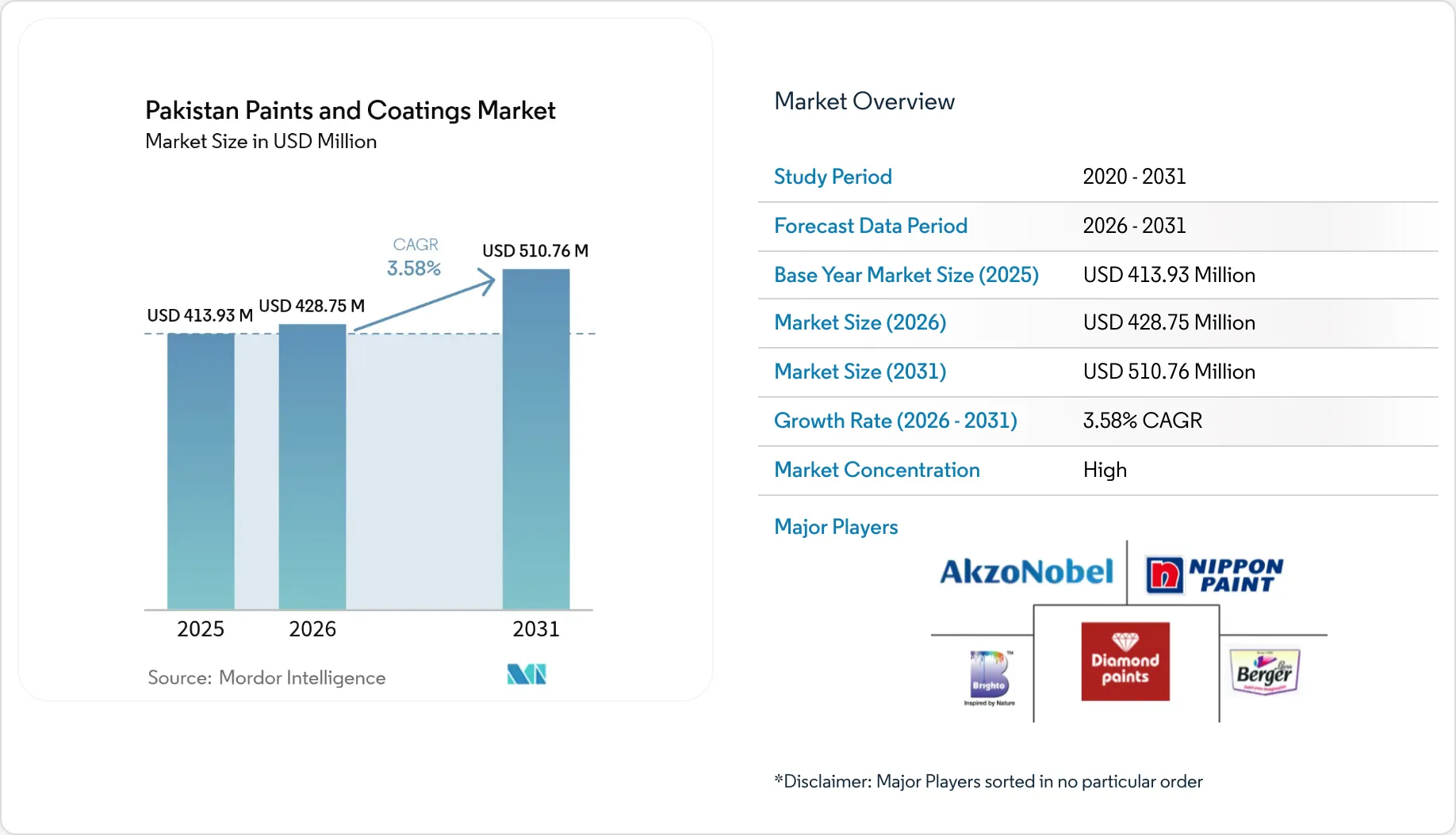 Paint Industry in Pakistan - Market Analysis & Share