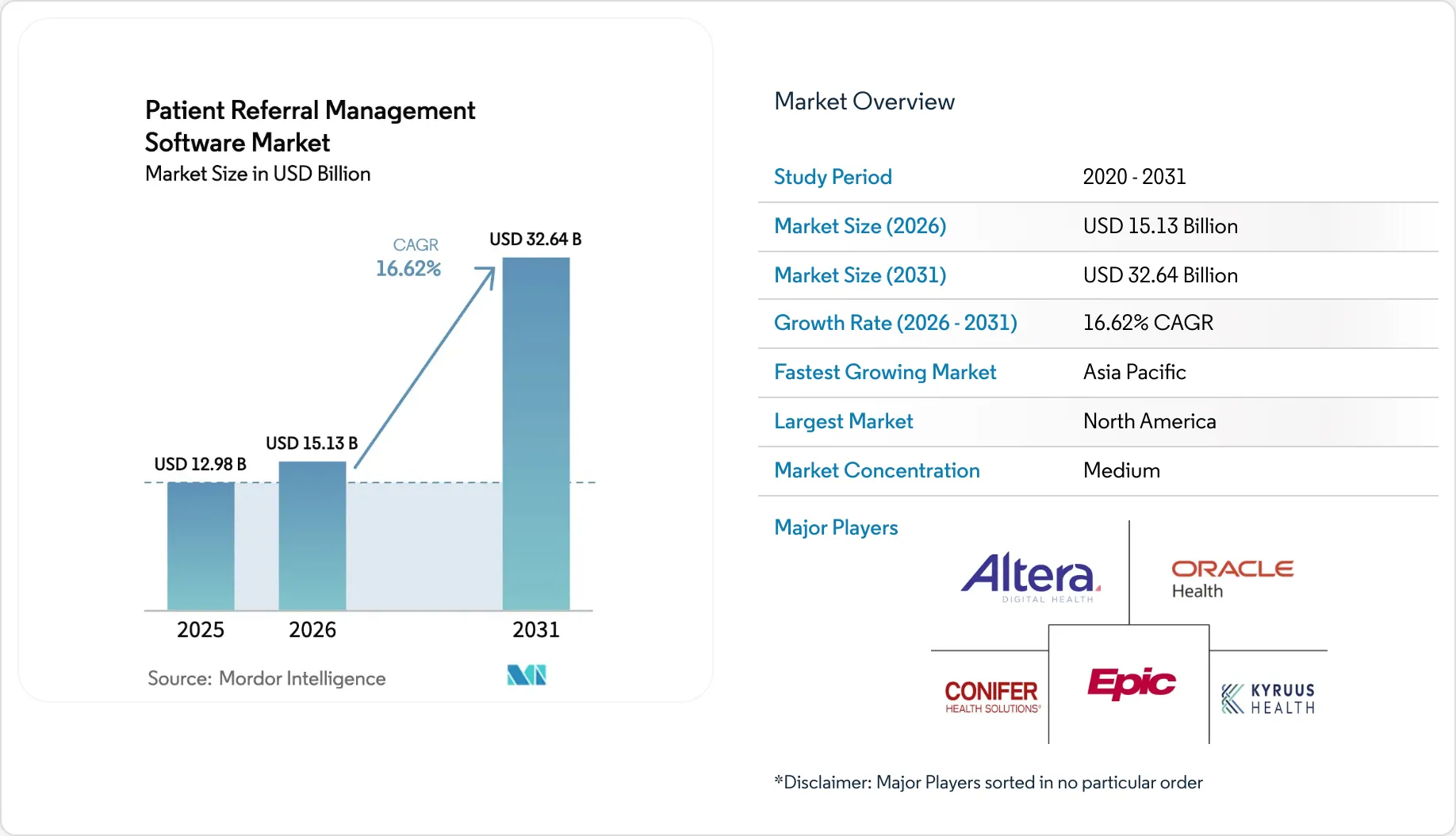Patient Referral Management Software Market Size, Share & Scope 2026–2031