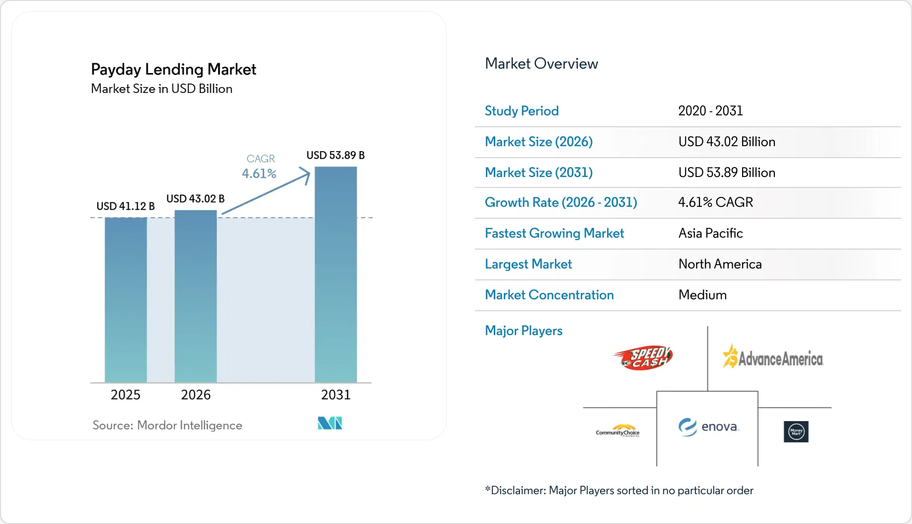 Payday Lending Market Size, Share Analysis, Forecast | Industry Trends 2031