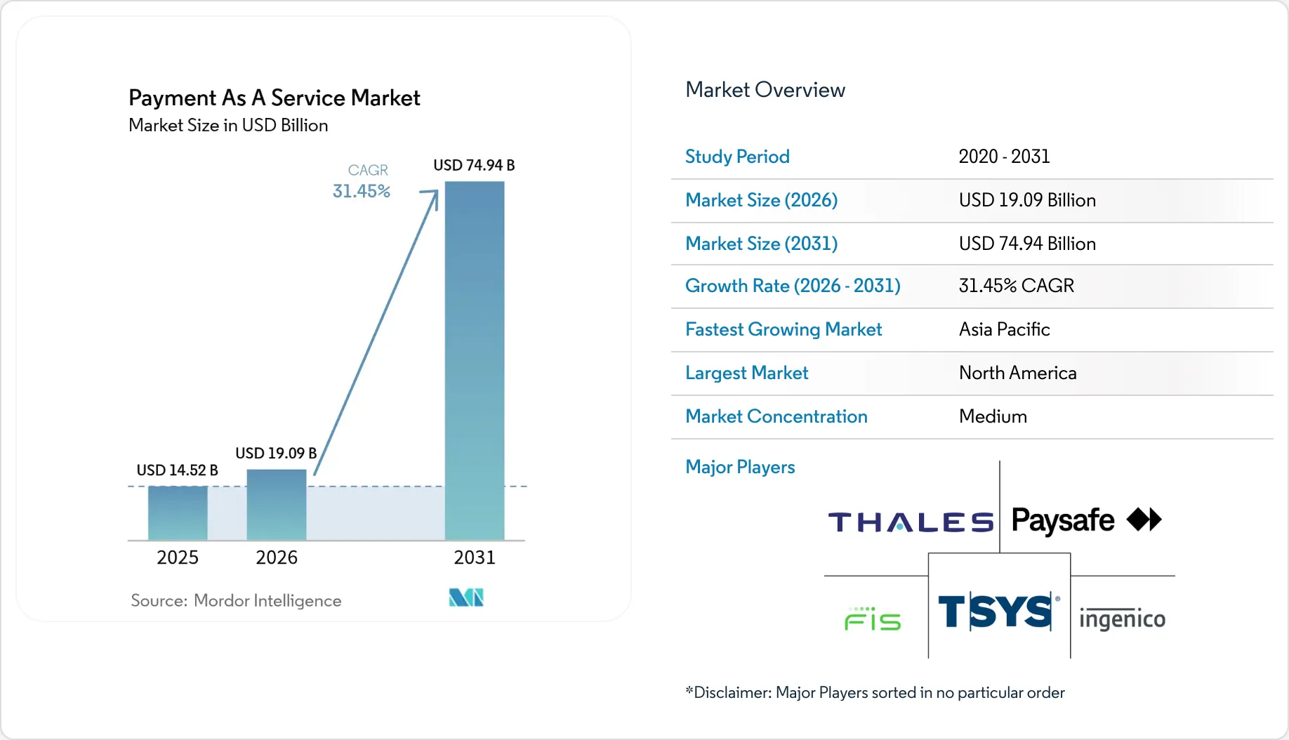 Payment as a Service Market - Trends, Share & Analysis