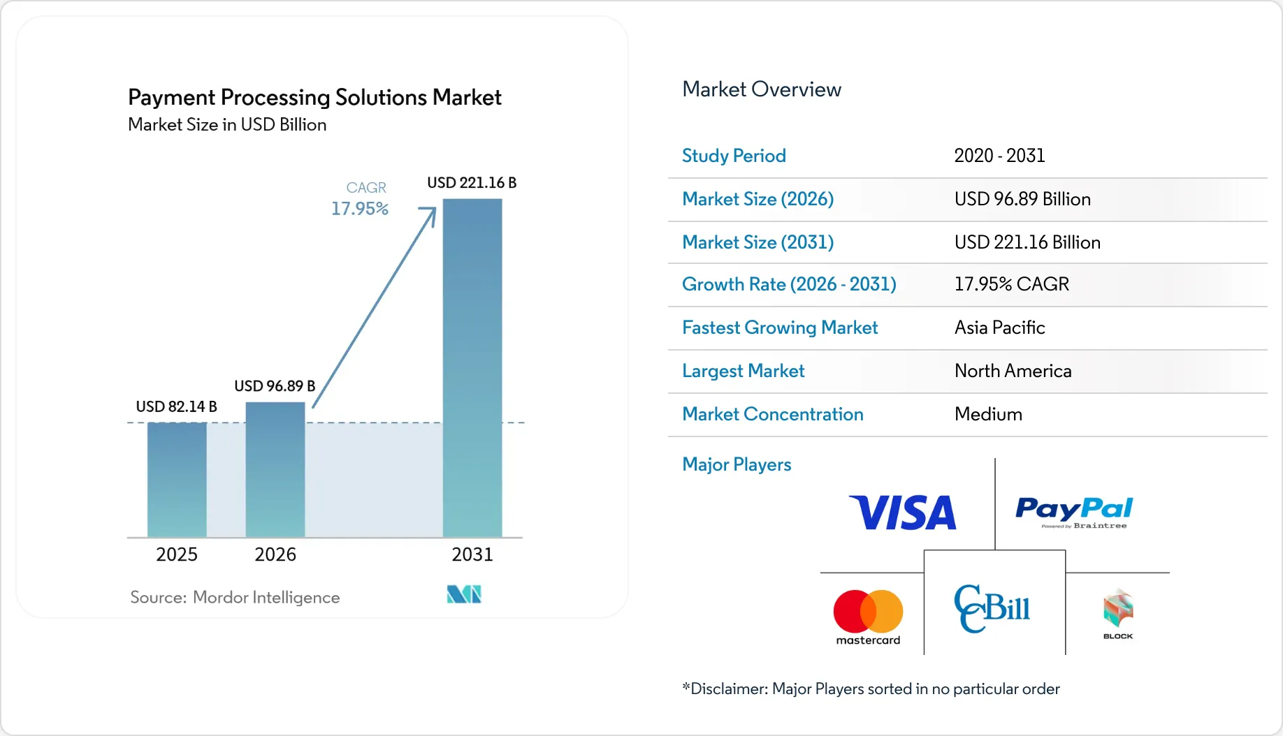 Payment Processing Solutions Market Size, Trends Report, Share ...