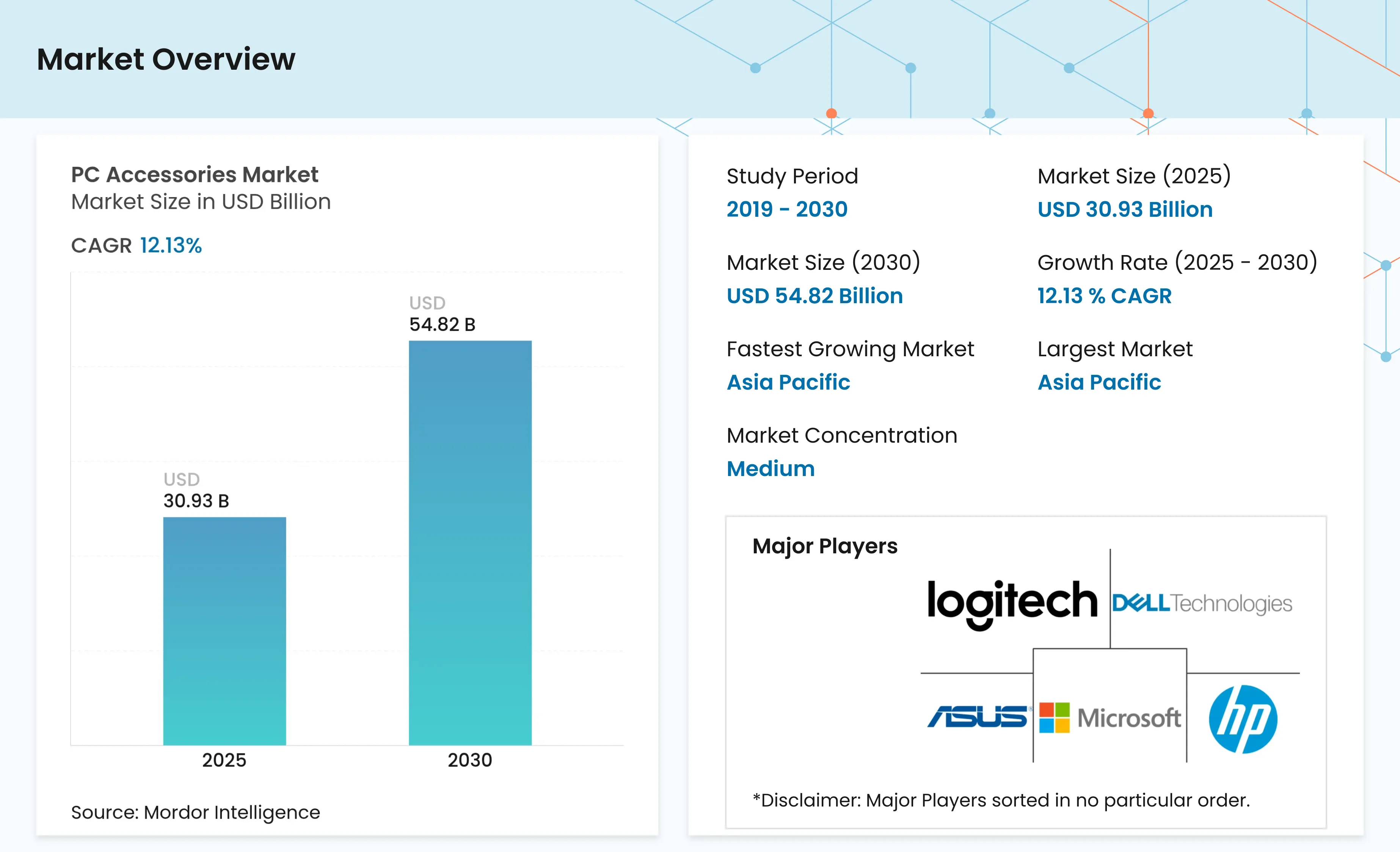 PC Accessories Market - Size, Share & Companies