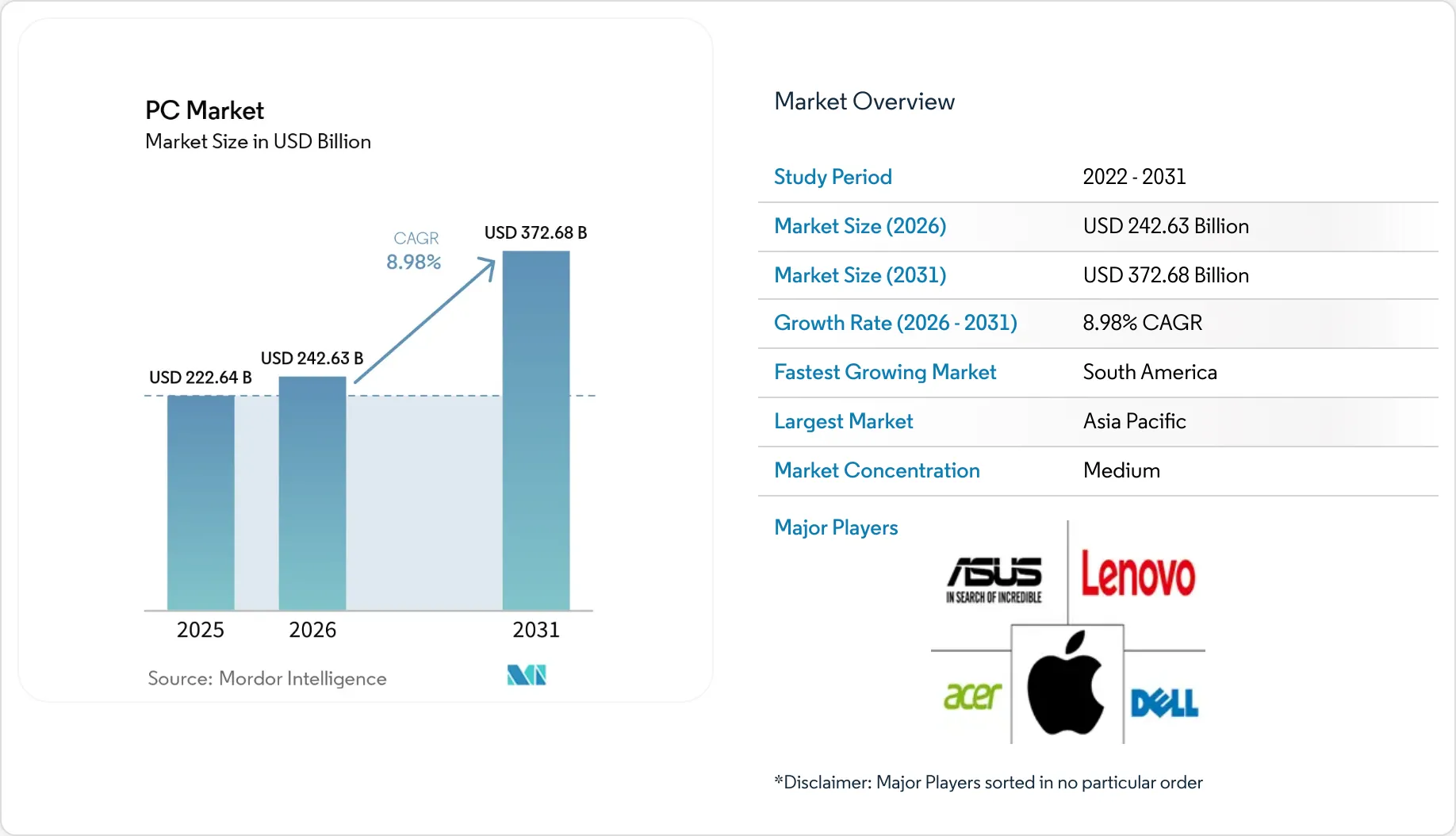PC Market Size, Trends, Share, Growth & Competitive Landscape 2030