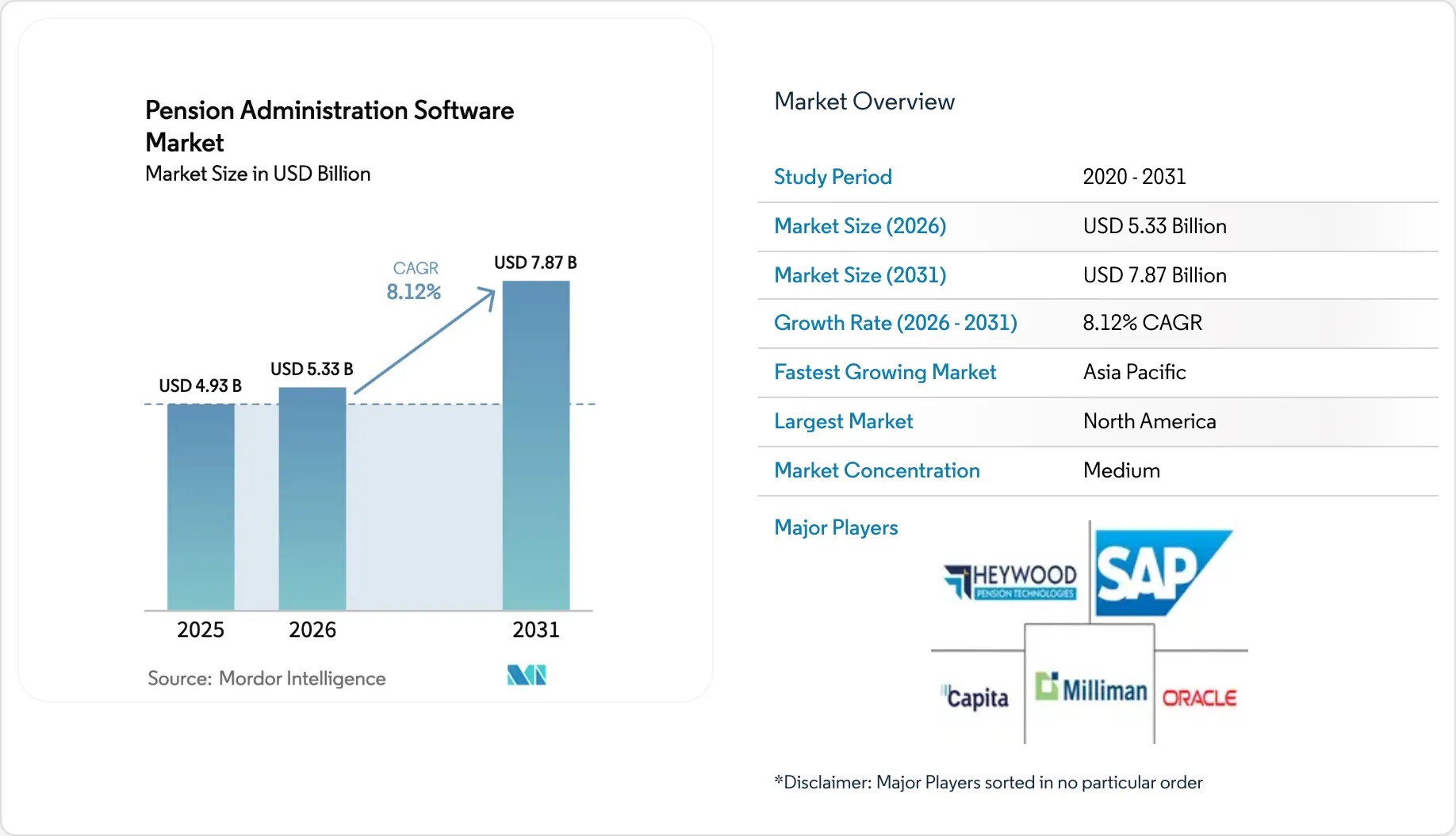 Pension Administration Software Market Size, Growth & Report Analysis, 2031