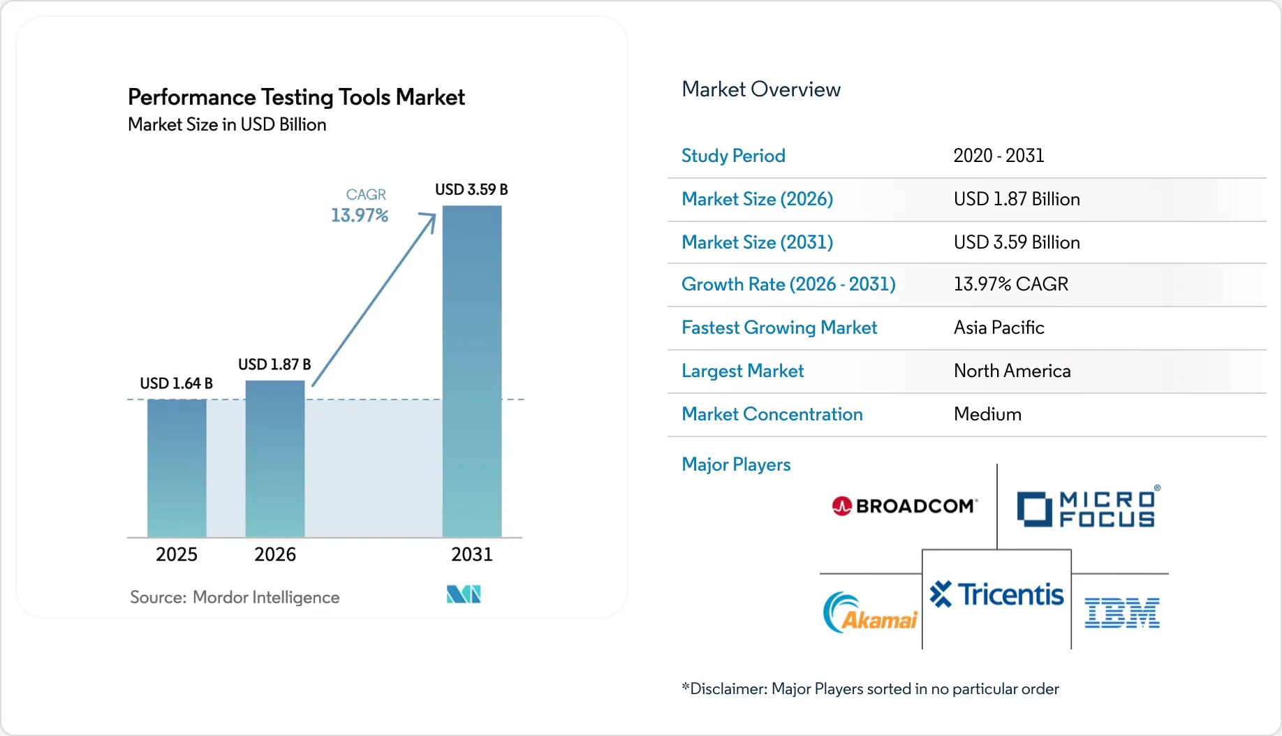 Performance Testing Tools Market Size, Share & 2031 Growth Trends Report