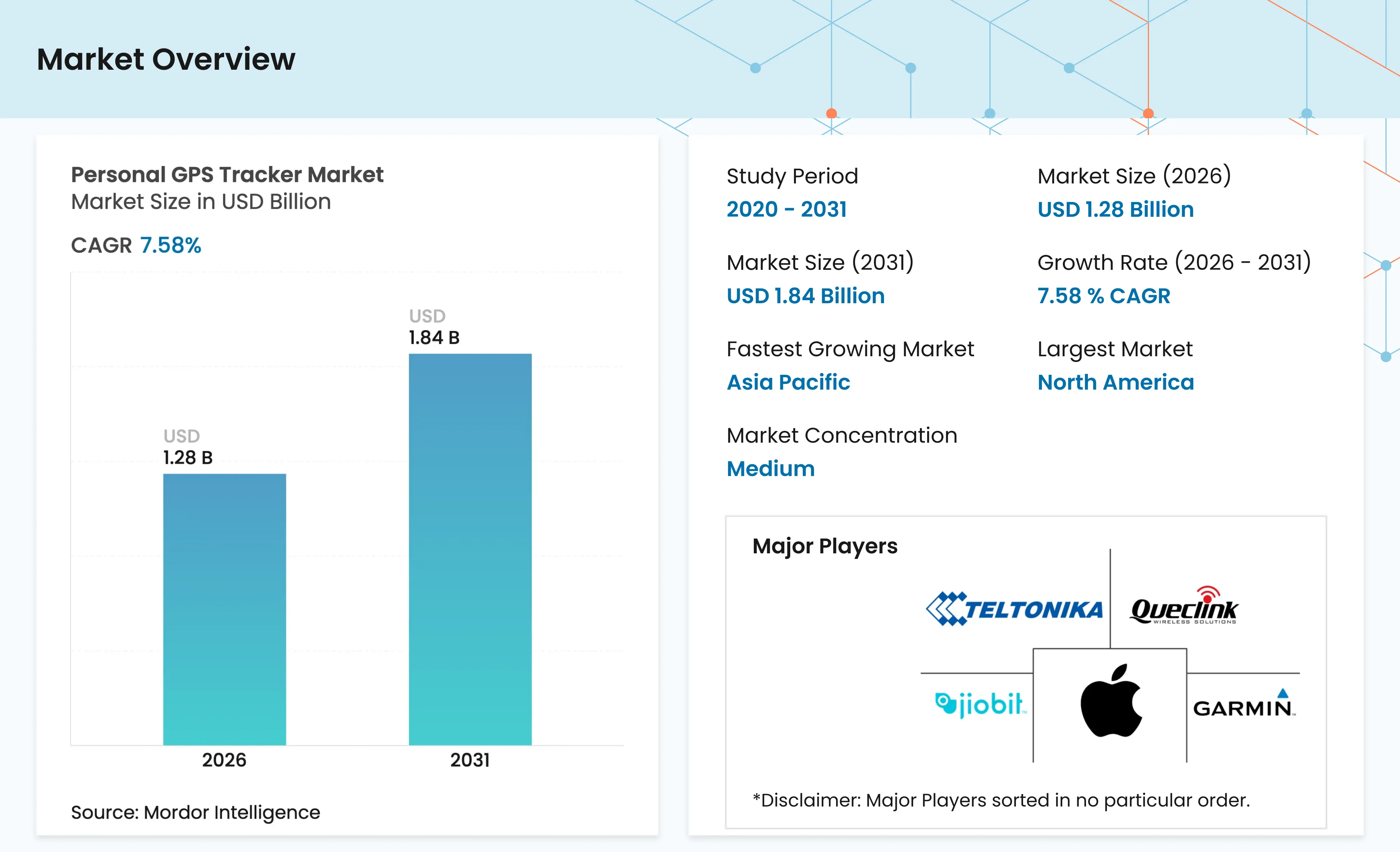 Personal GPS Tracker Market Share & Size 2031 Outlook