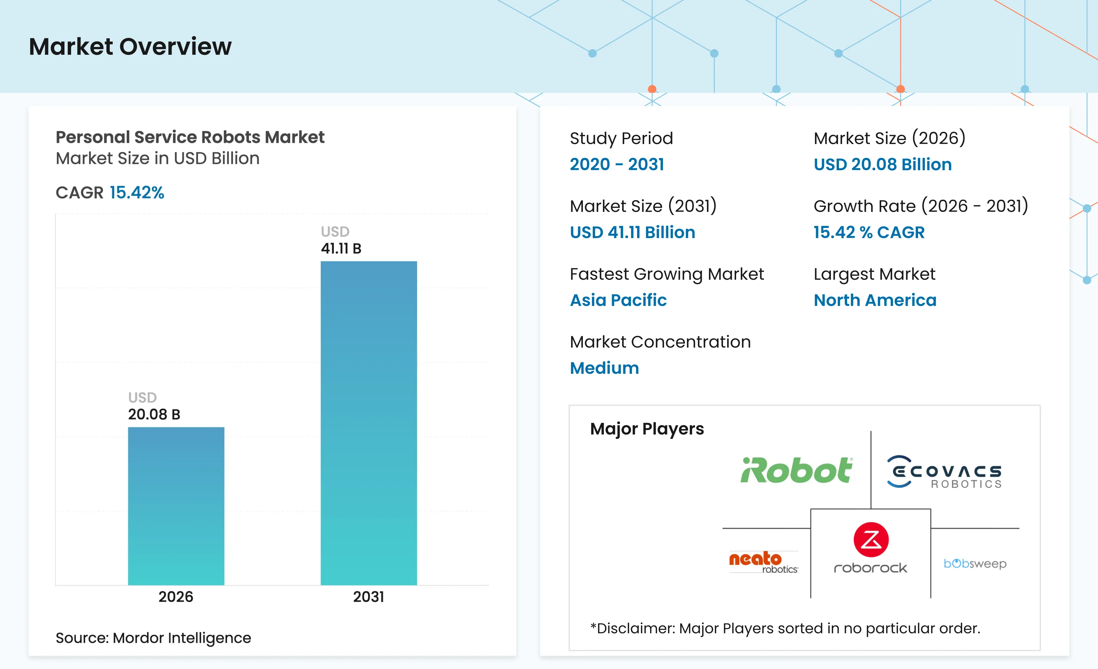 Personal Service Robots Market Size, Growth & Industry Trends, 2031