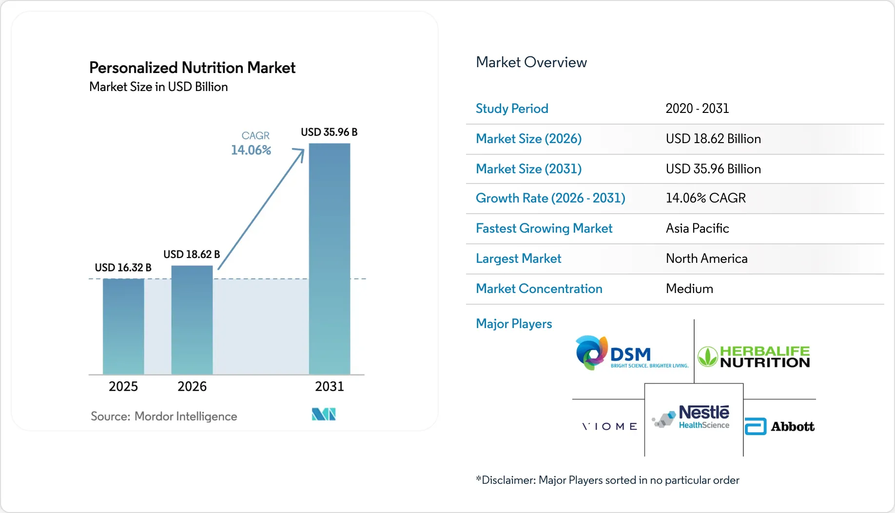 Personalized Nutrition Market Size, Share Analysis 2026 – 2031