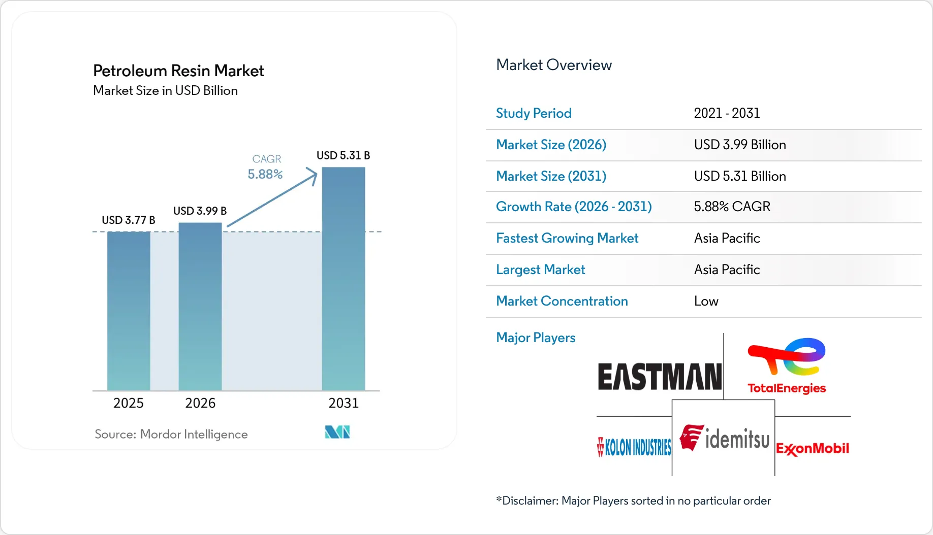 Petroleum Resin Market Size, Share & 2031 Trends Report