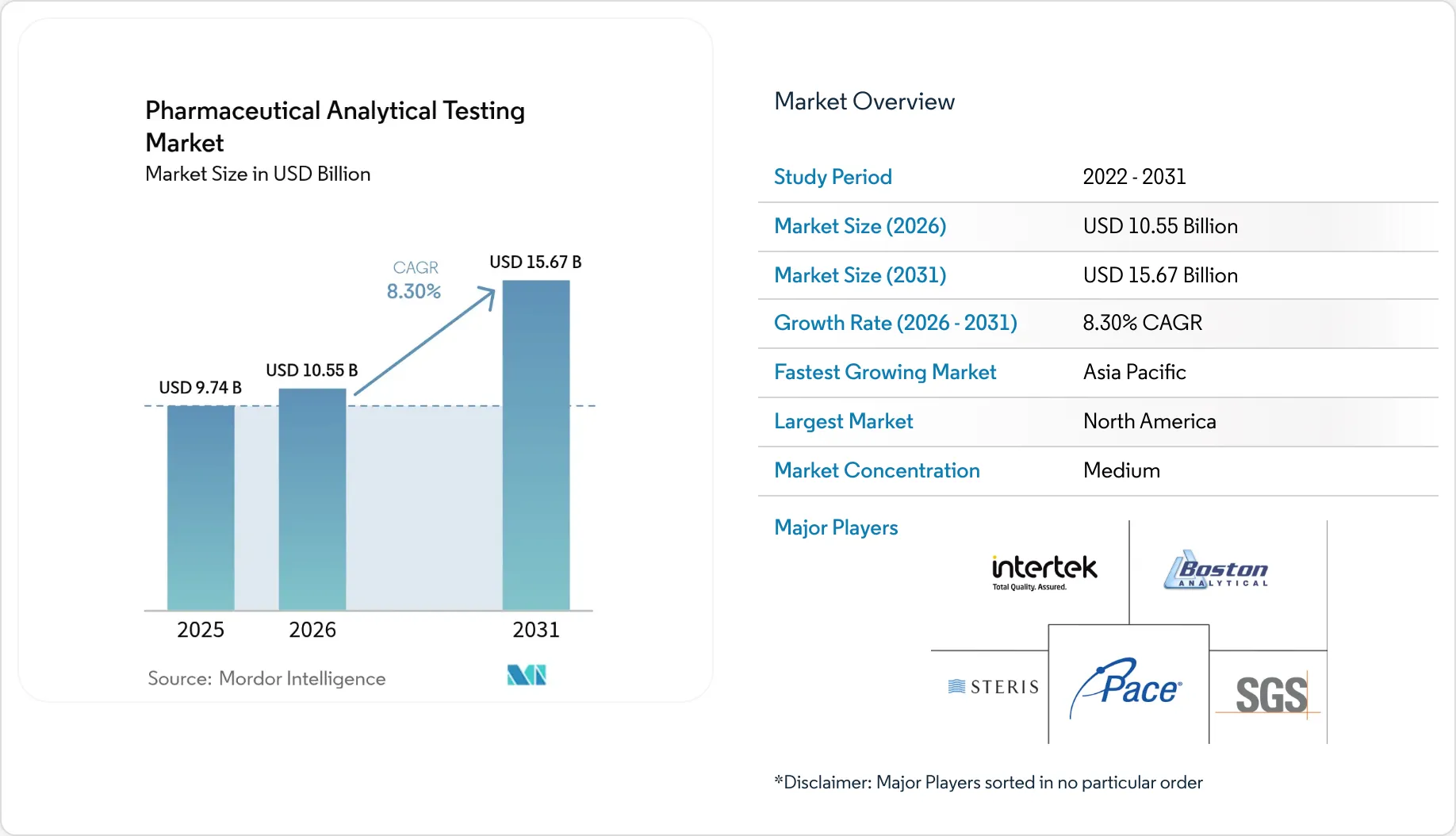 Pharmaceutical Analytical Testing Market Analysis | Industry Report ...