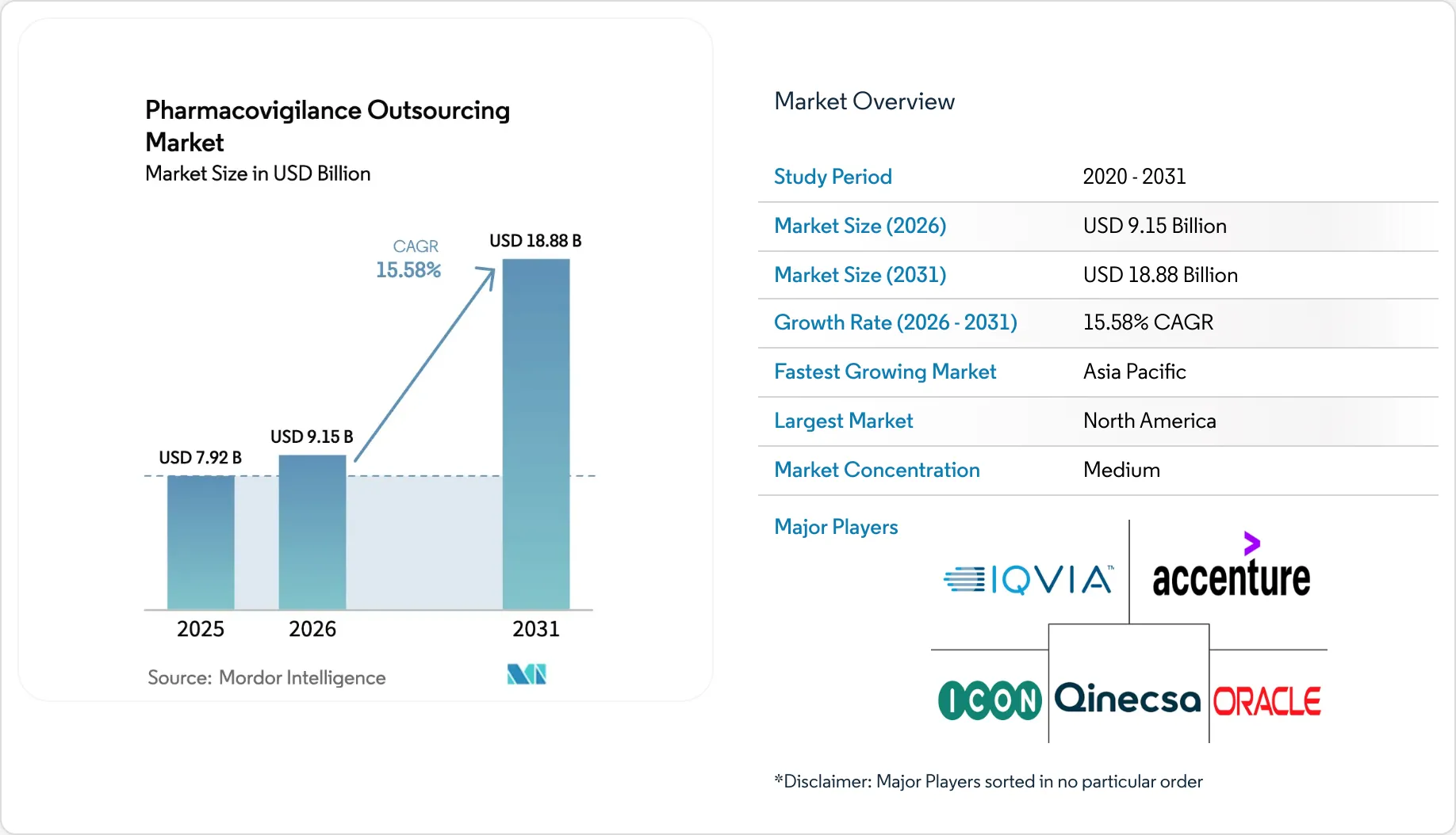 Pharmacovigilance Outsourcing Market Size, Forecast, Analysis 2026–2031