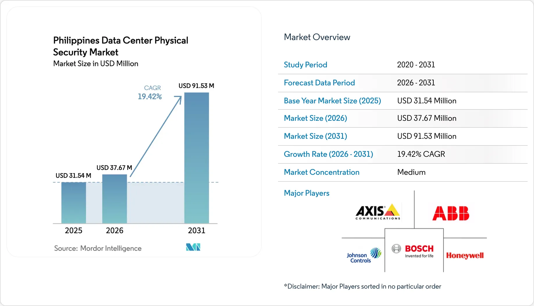Philippines Data Center Physical Security Market Size & Forecast Report ...
