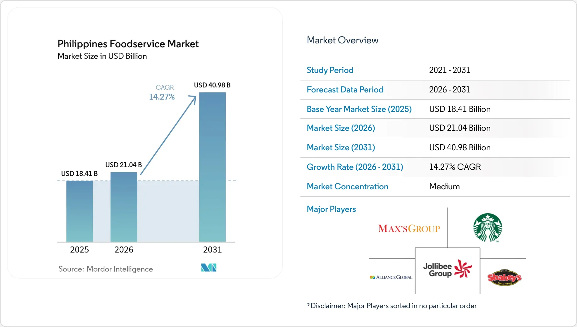 Philippines Foodservice Market Share & Size 2031 Outlook