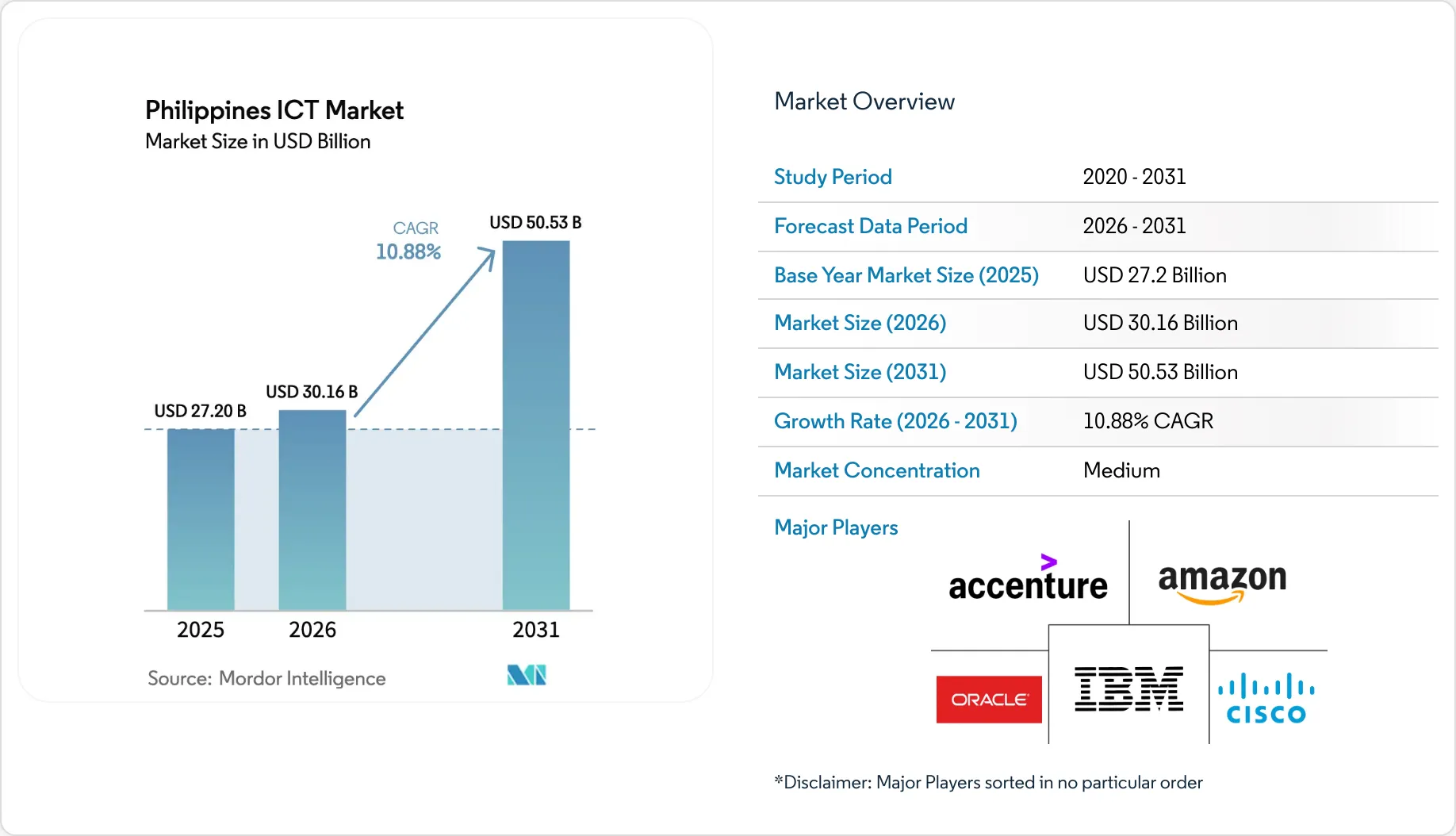 Philippines ICT Market Report | Industry Growth, Size & Analysis Overview