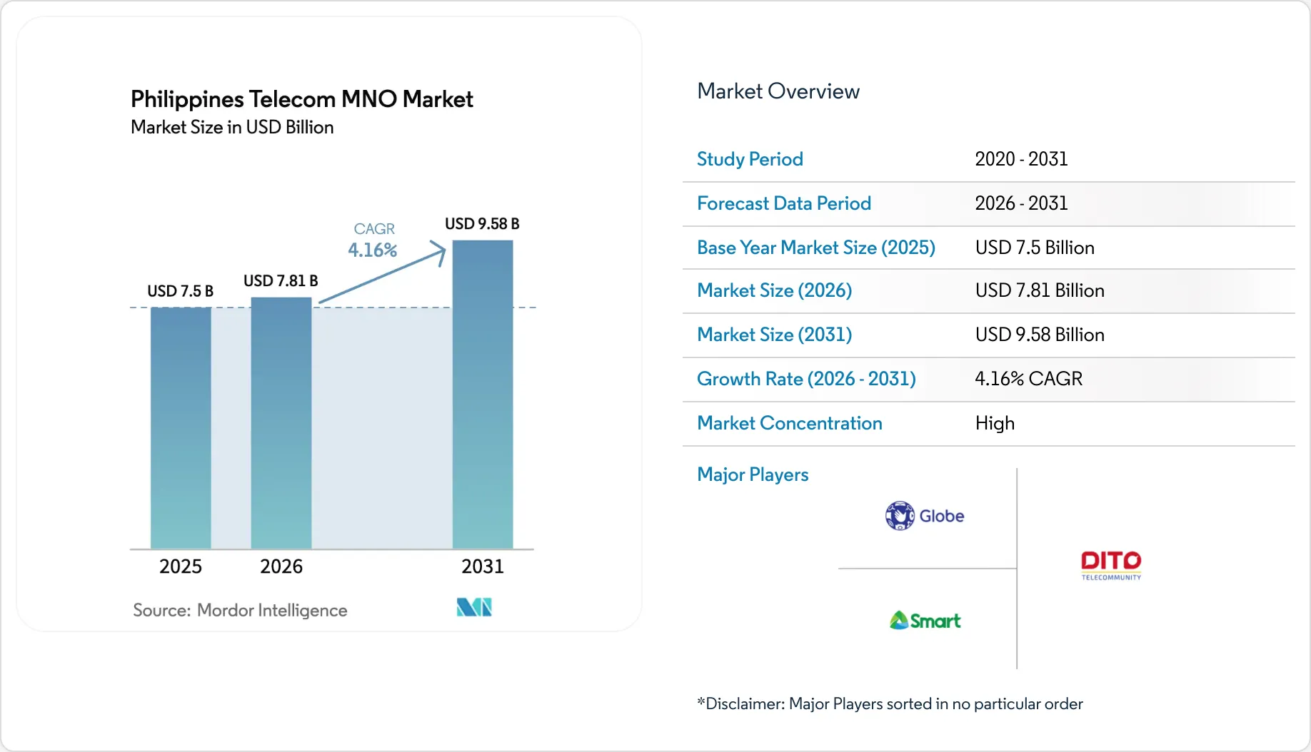 Philippines Telecom MNO Market Size & Forecast Report, 2030