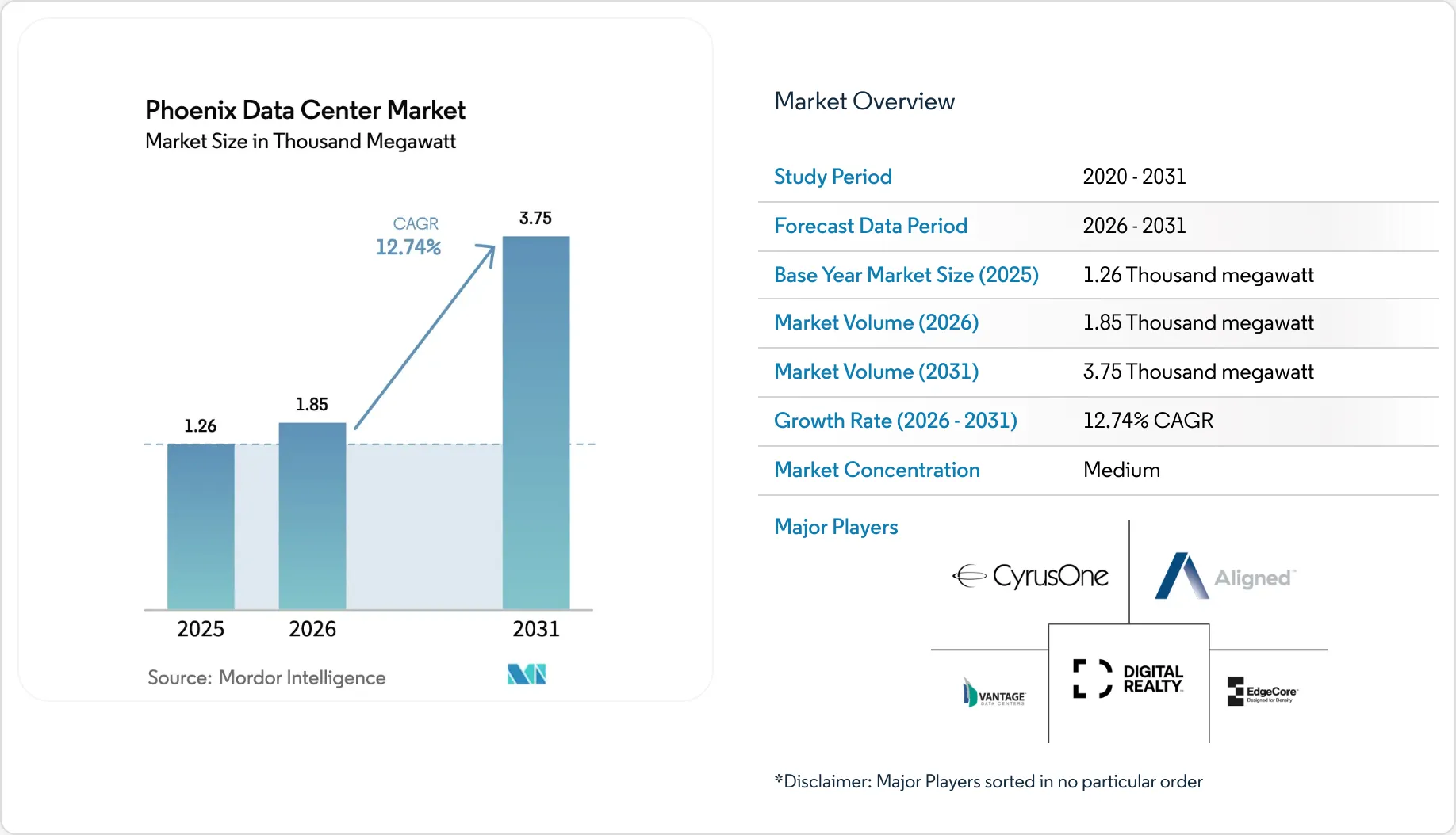 Phoenix Data Center Market Size, Growth Trends | Industry Forecast 2031