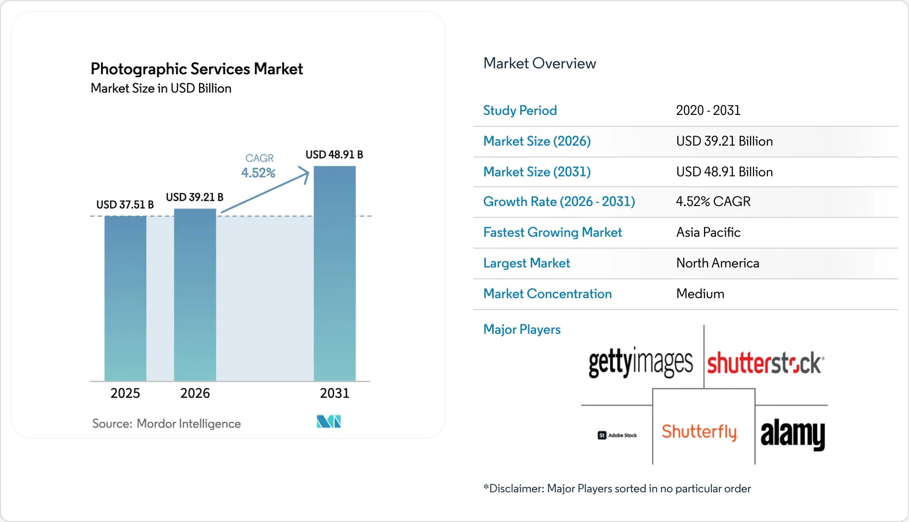 Photographic Services Market Size, Growth Report, Share & Forecast 2031