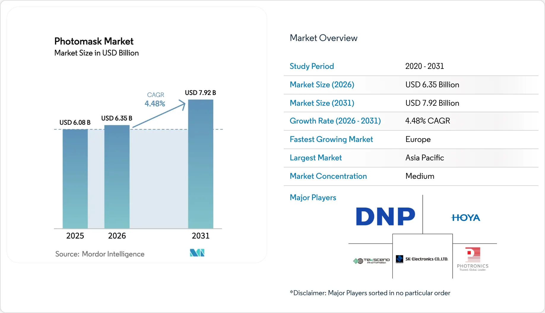 Photomask Market Size, Outlook, Trends & Global Report 2031