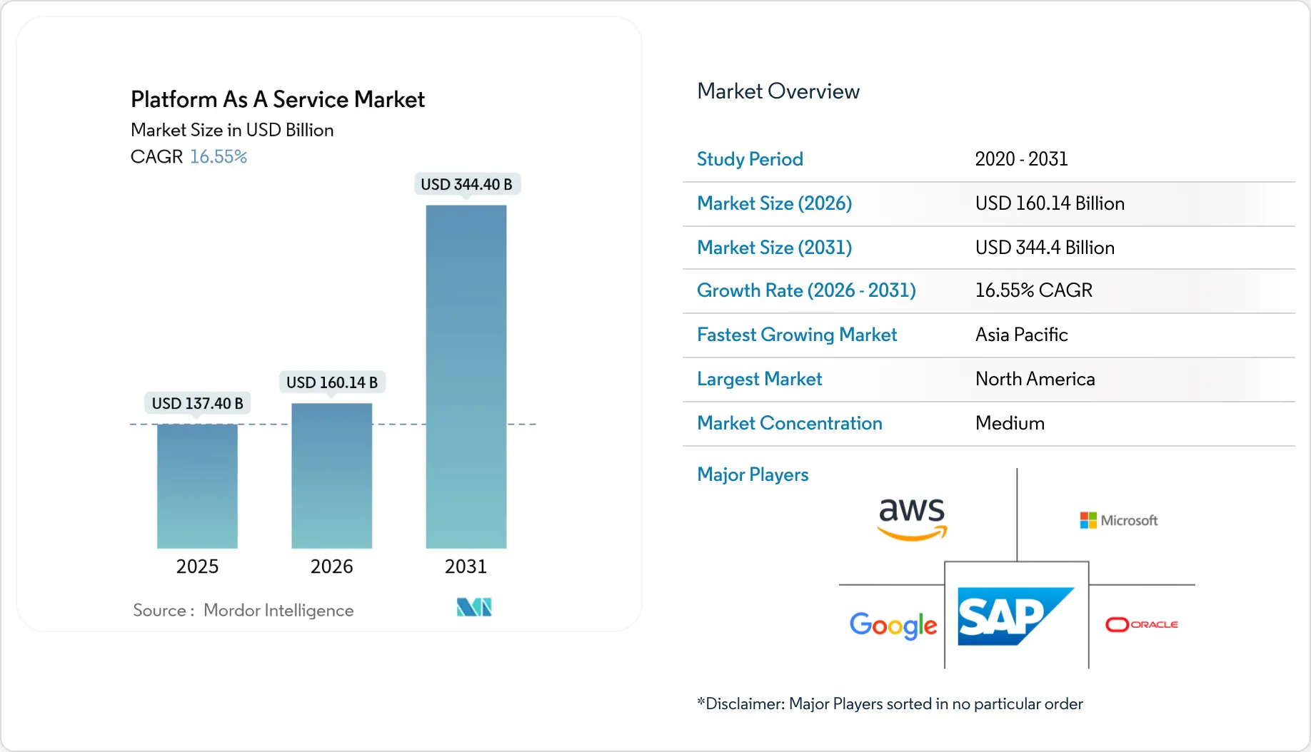 Platform as a Service Market Size, Trends, Forecast Report 2031