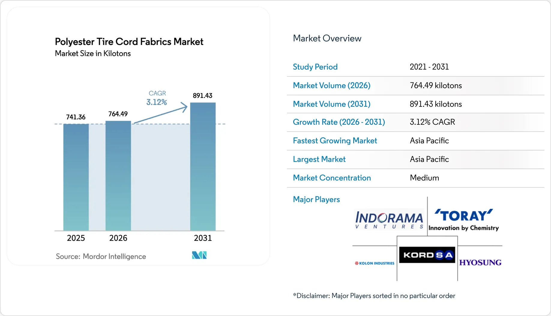 Polyester Tire Cord Fabrics Market - Size, Share & Industry Analysis