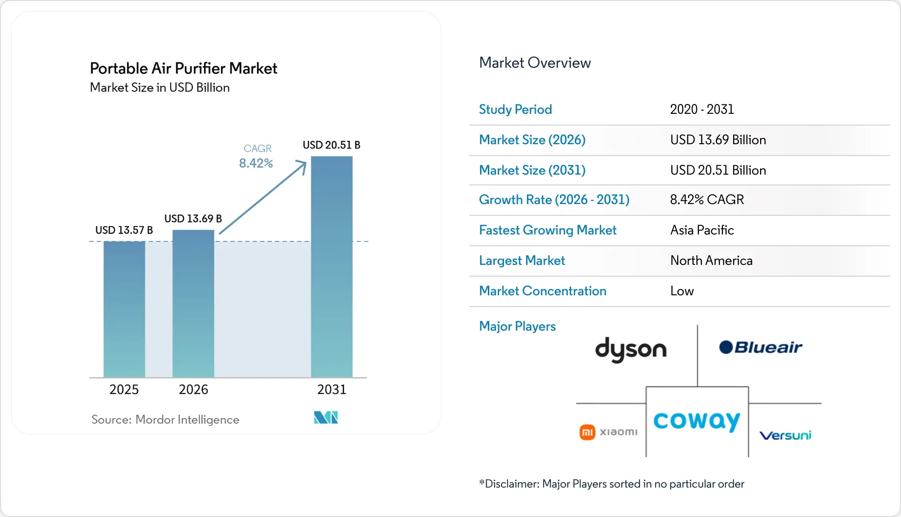 Portable Air Purifier Market Size, Share, 2025-2031 Outlook