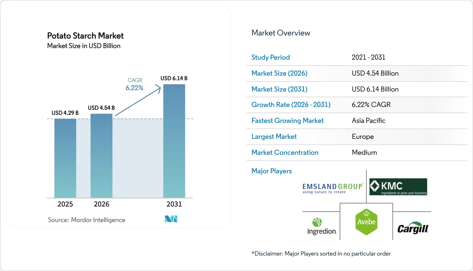 Potato Starch Market Size, Share & 2031 Growth Trends Report