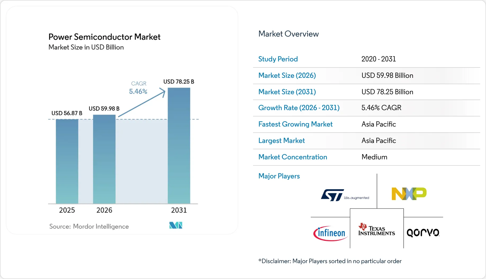 Power Semiconductor Market - Share, Companies & Industry Size