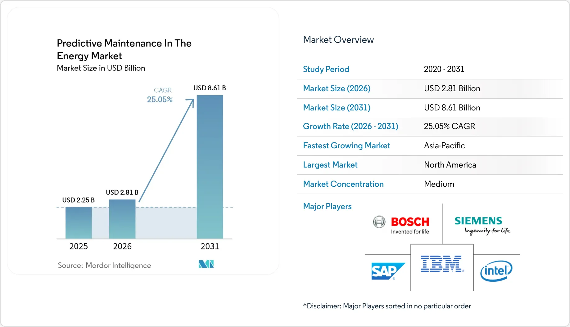 Predictive Maintenance in the Energy Sector - Size, Trends & Share, 2031
