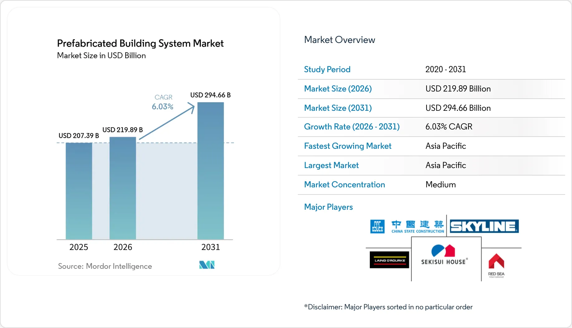 Prefabricated Building System Market Size & Growth Analysis, 2031