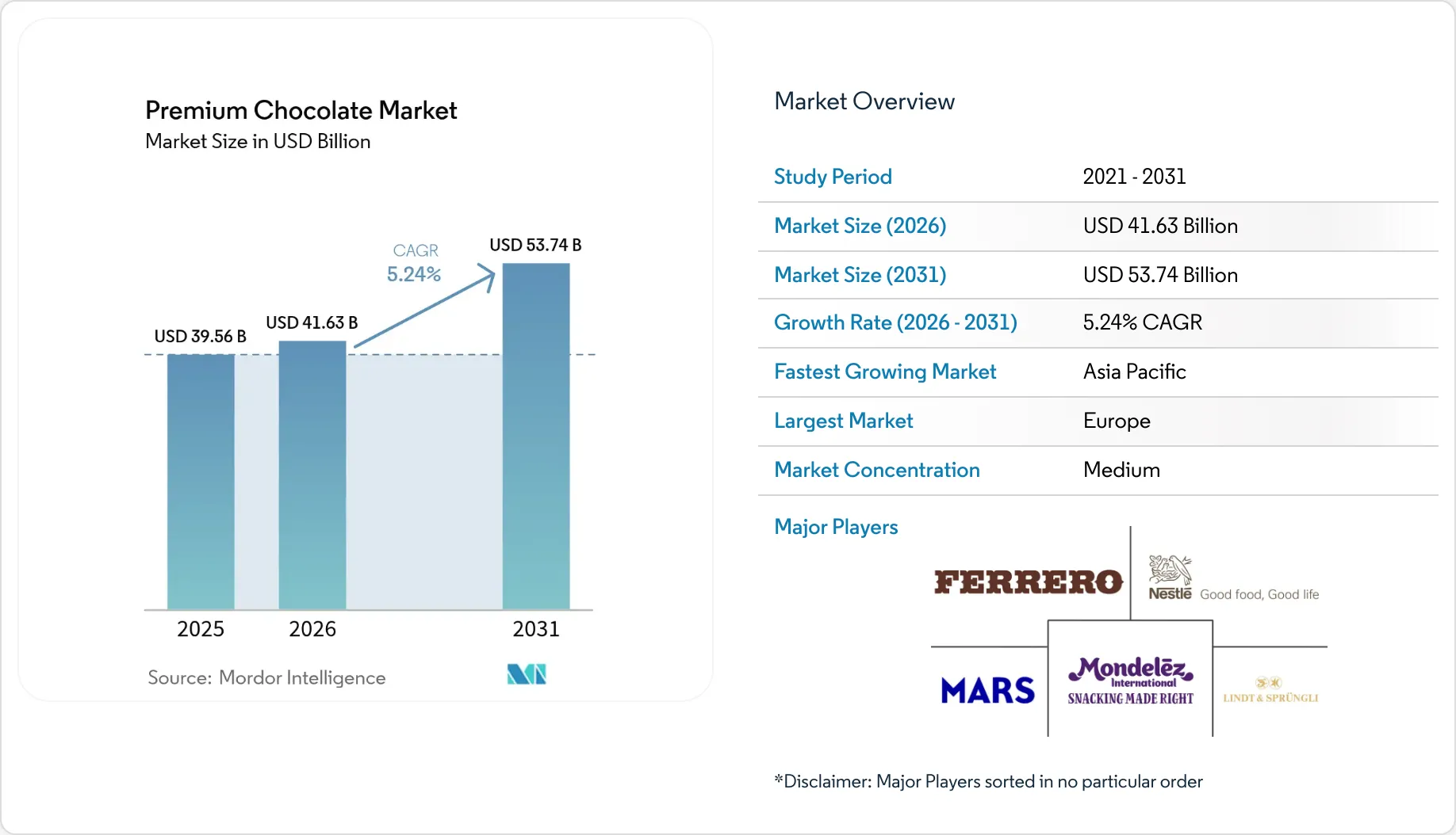 Premium Chocolate Market Analysis | Industry Growth, Size & Forecast Report